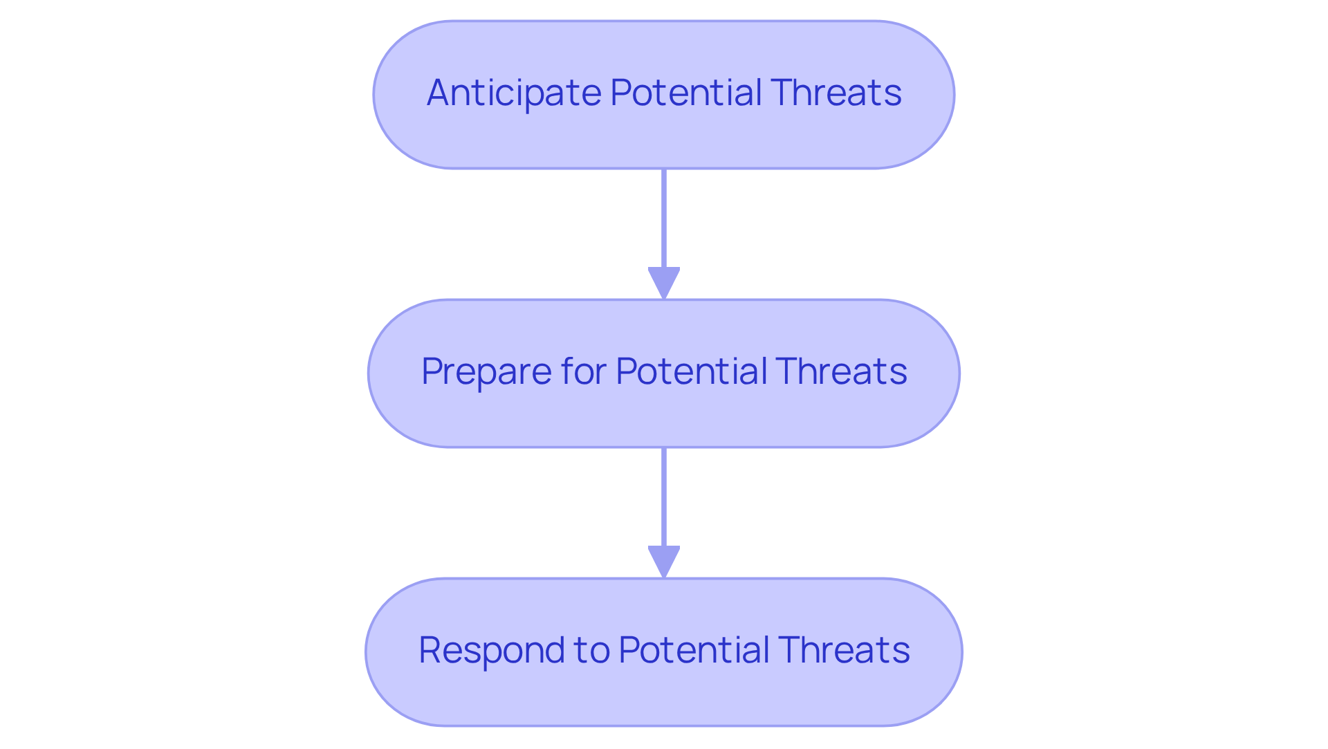Each box represents a key step in managing cybersecurity risks. Start at the top with anticipating threats, then prepare for them, and finally respond to any that occur. Each box represents a key step in managing cybersecurity risks. Start at the top with anticipating threats, then prepare for them, and finally respond to any that occur.