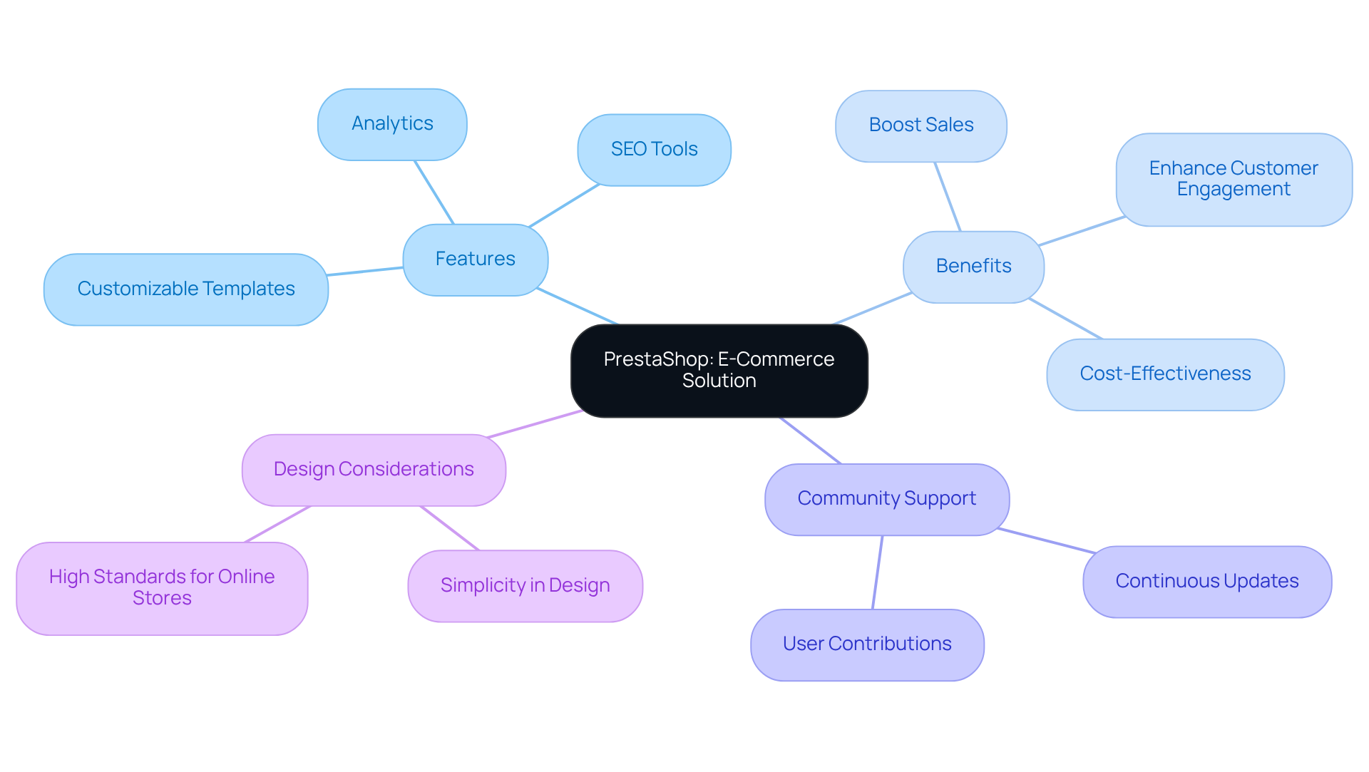 The central node represents PrestaShop, with branches showing its key features and benefits. Each branch leads to specific elements that contribute to its effectiveness as an e-commerce solution. The central node represents PrestaShop, with branches showing its key features and benefits. Each branch leads to specific elements that contribute to its effectiveness as an e-commerce solution.