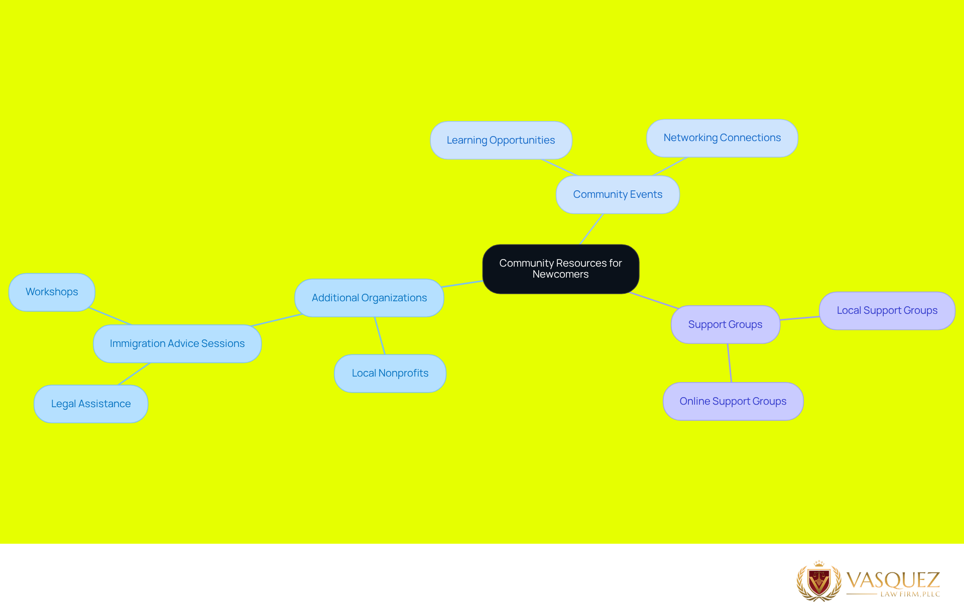 This mindmap shows the various resources available to help newcomers settle into their new homes. Each branch represents a different type of support, and you can follow the lines to see how they connect to the main theme of community support.