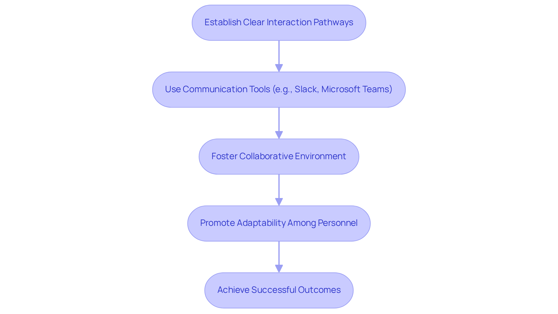 Each box represents a step in the process of improving management through communication. Follow the arrows to see how establishing pathways leads to better collaboration and adaptability, ultimately resulting in successful outcomes. Each box represents a step in the process of improving management through communication. Follow the arrows to see how establishing pathways leads to better collaboration and adaptability, ultimately resulting in successful outcomes.