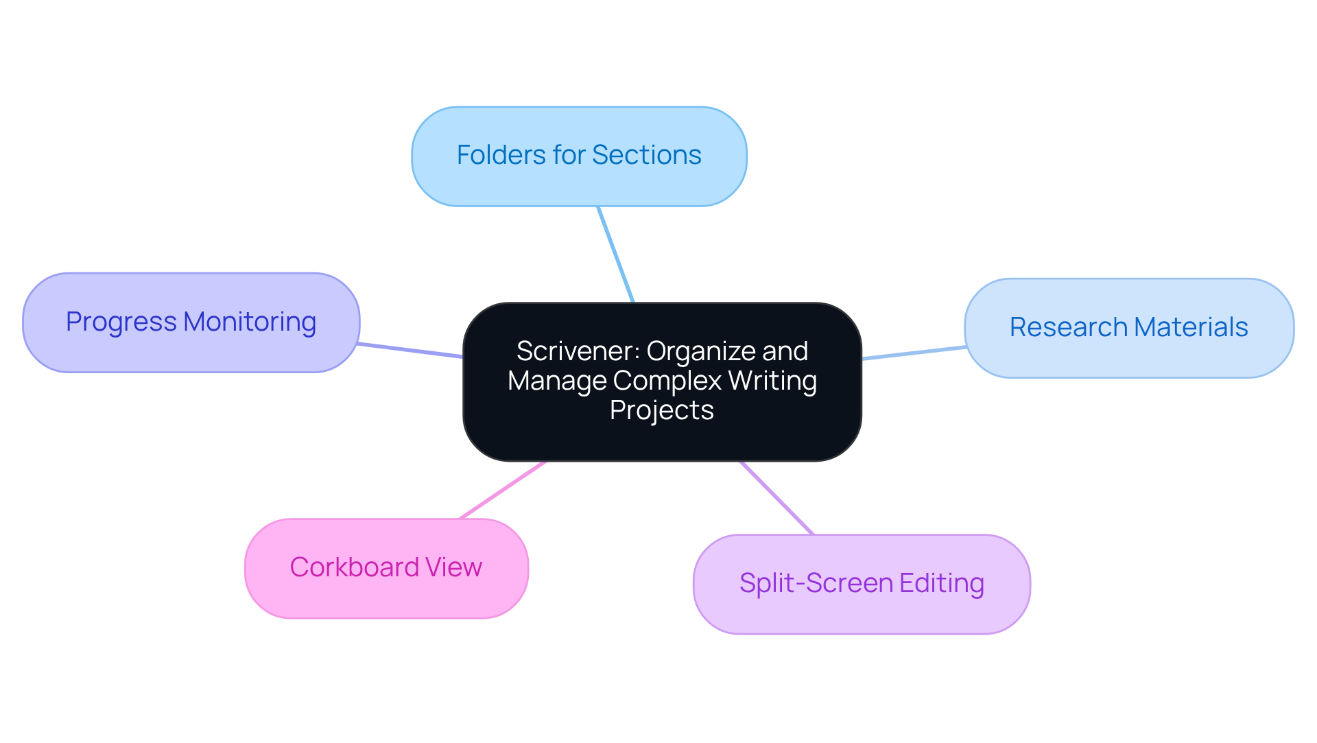 The central node represents Scrivener, and each branch shows a feature that helps writers manage their projects. Explore each branch to understand how these features work together to enhance writing efficiency.