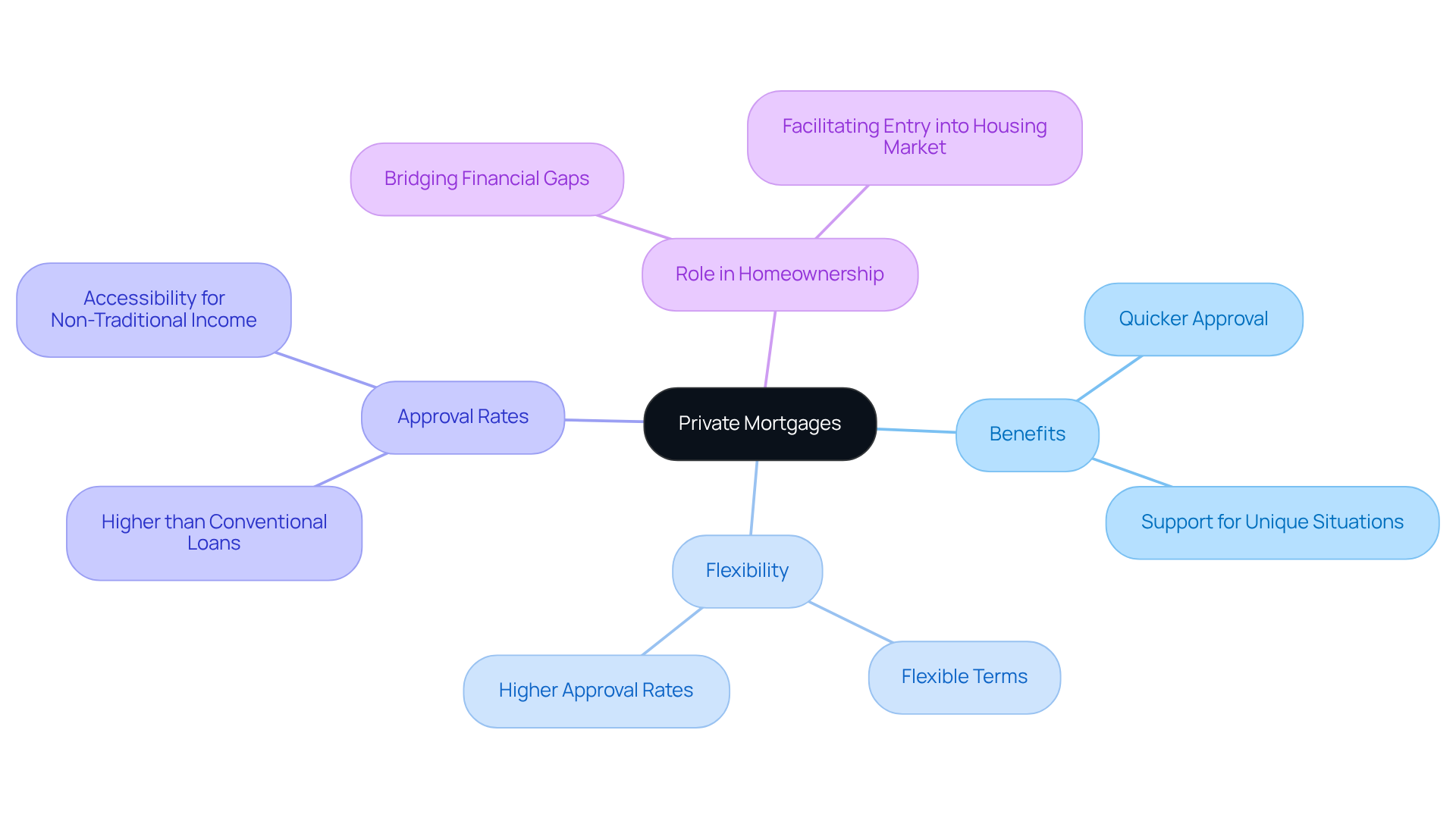 The center represents private mortgages, and the branches show how they help first-time buyers. Each color-coded branch highlights different aspects, making it easy to see how private loans can support unique financial needs.