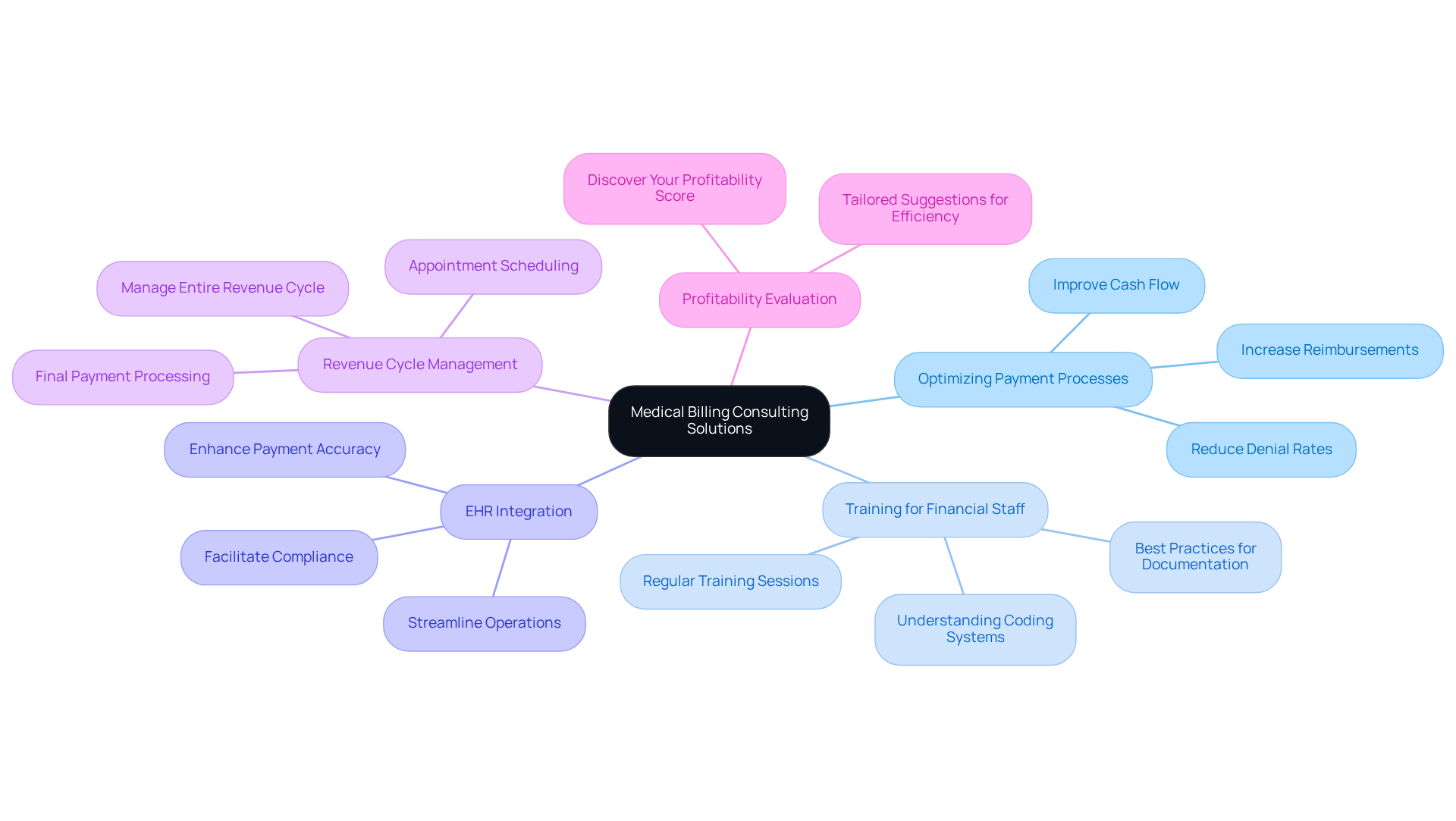 The central node represents the main topic of medical billing consulting, while the branches show different solutions and their benefits. Each branch connects to specific actions or outcomes, helping you see how these solutions work together to improve the financial health of mental health facilities.