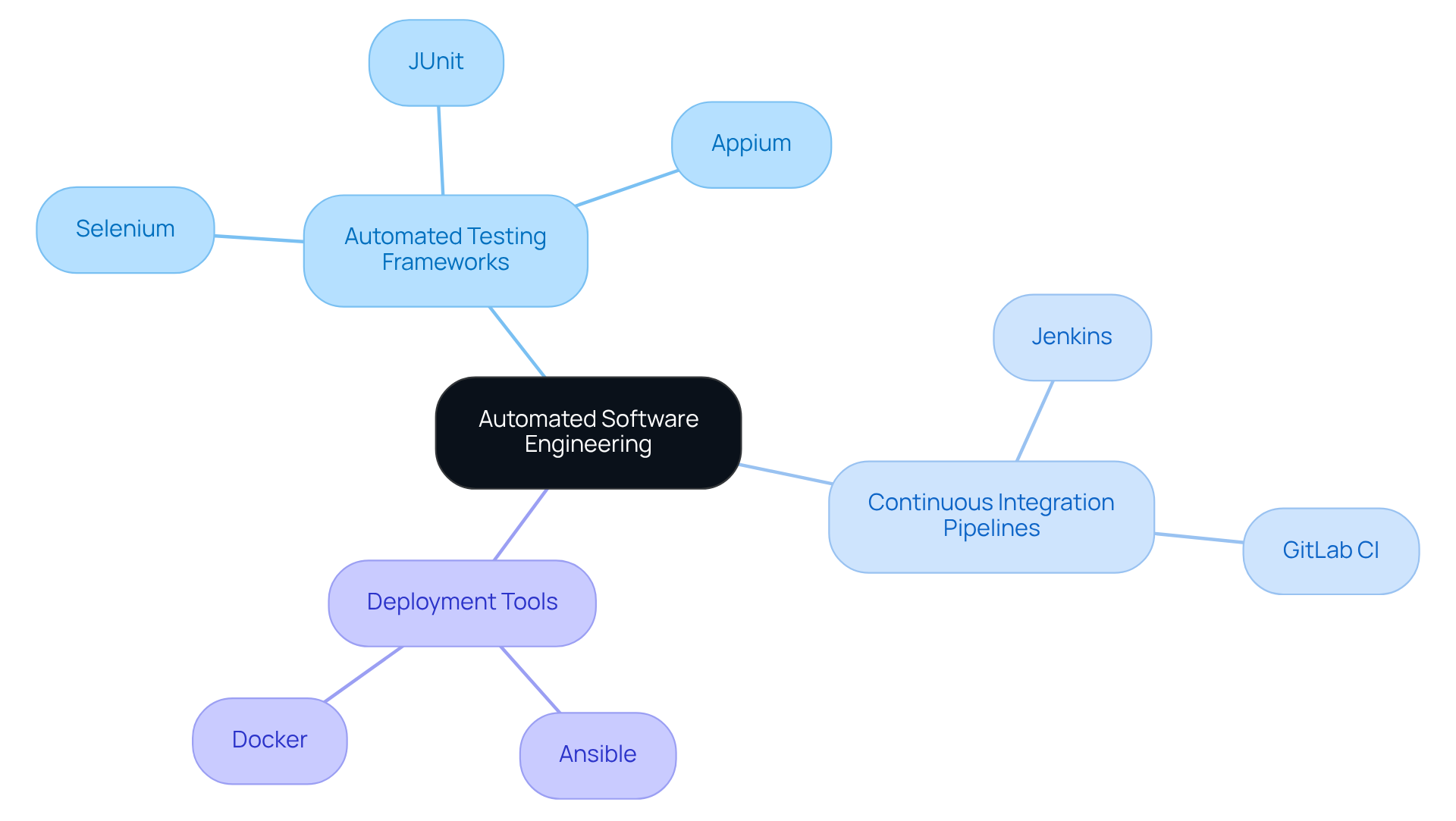 This mindmap illustrates the main concept of automated software engineering at the center, with branches showing its key components and examples. Each branch represents a crucial part of the ecosystem, helping you understand how they work together to improve compliance and operational efficiency in financial institutions. This mindmap illustrates the main concept of automated software engineering at the center, with branches showing its key components and examples. Each branch represents a crucial part of the ecosystem, helping you understand how they work together to improve compliance and operational efficiency in financial institutions.