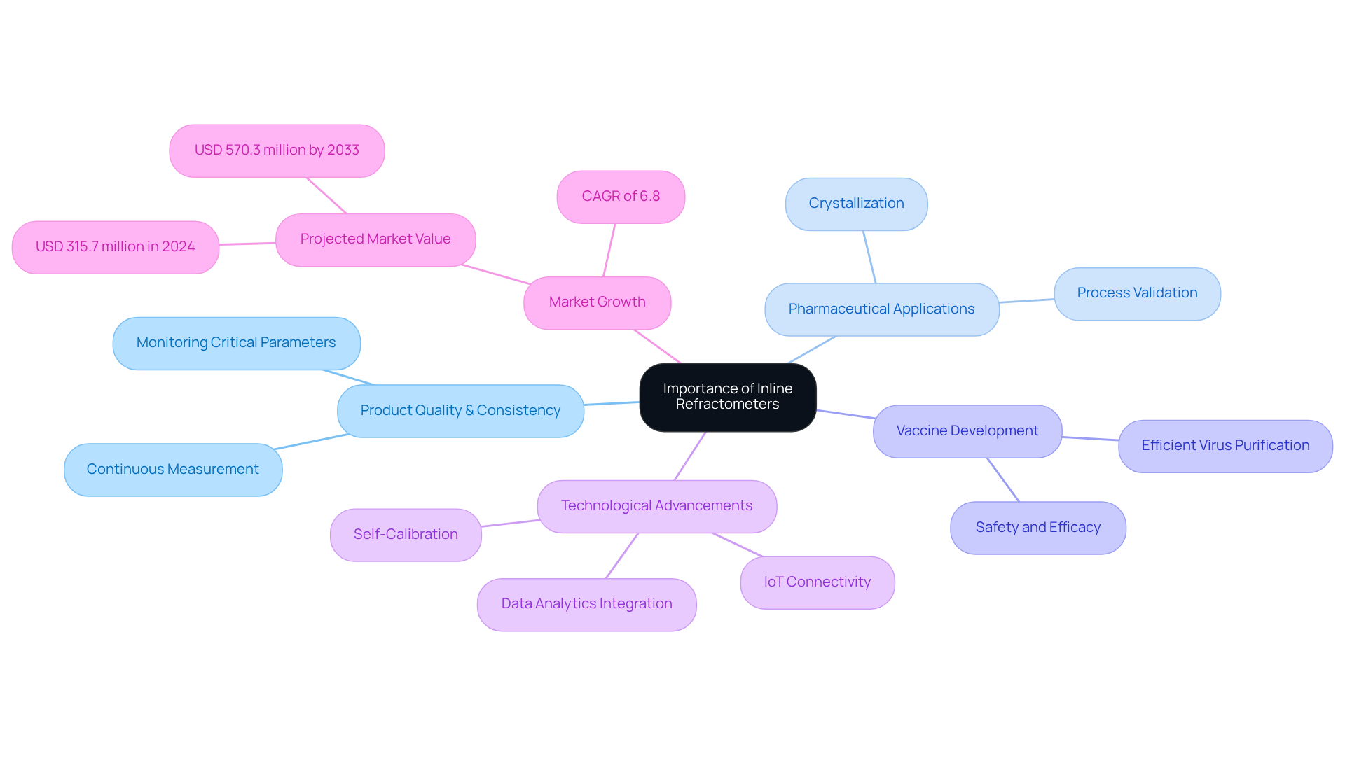This mindmap starts with the central idea of inline refractometers and branches out to show how they impact various aspects of chemical processes. Each branch represents a key theme, and the sub-branches provide more details. Follow the branches to understand the relationships and significance of these devices in manufacturing. This mindmap starts with the central idea of inline refractometers and branches out to show how they impact various aspects of chemical processes. Each branch represents a key theme, and the sub-branches provide more details. Follow the branches to understand the relationships and significance of these devices in manufacturing.