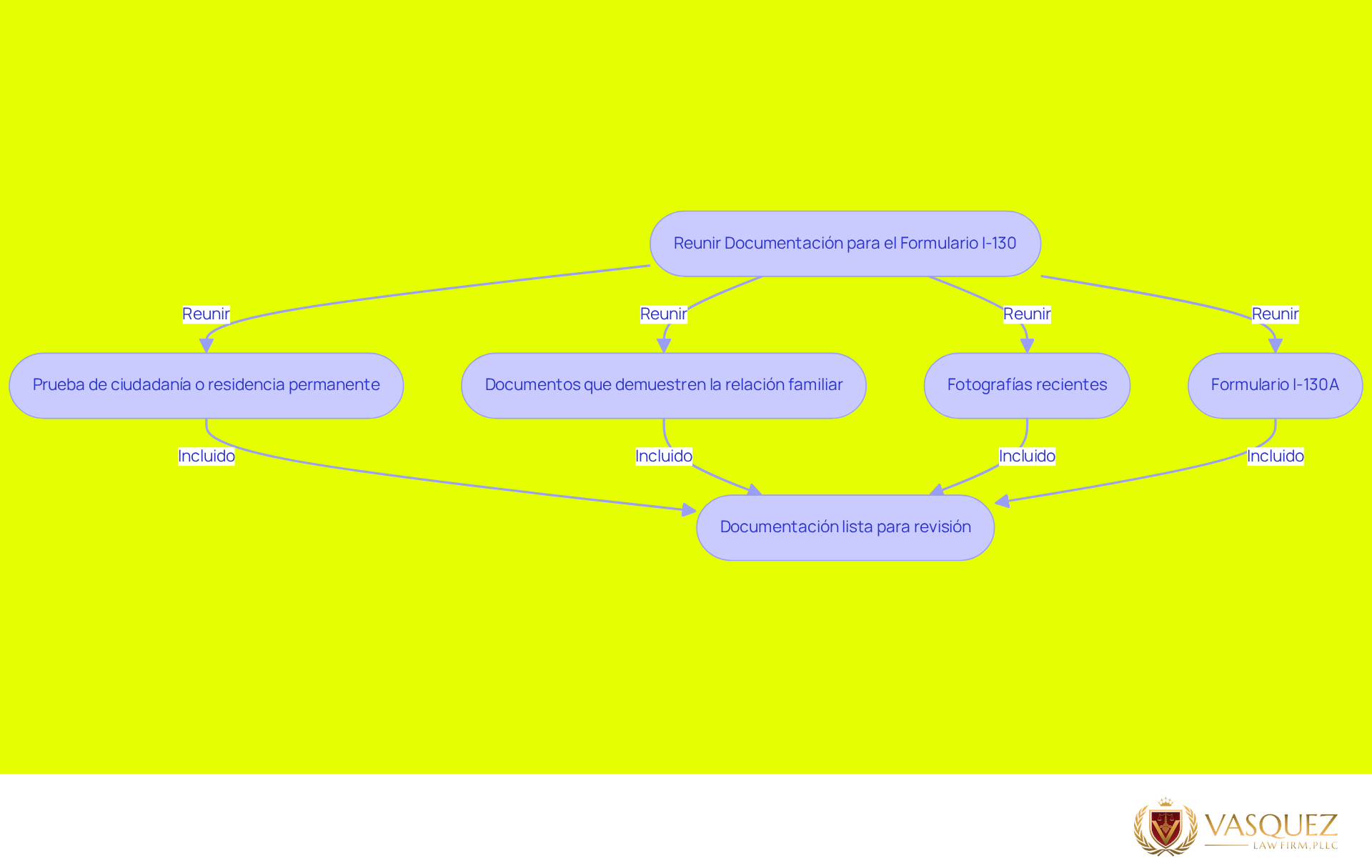 Cada cuadro representa un documento que necesita reunir. Siga las flechas para ver el orden en que debe recolectar la documentación y asegúrese de que todo esté listo para evitar retrasos.