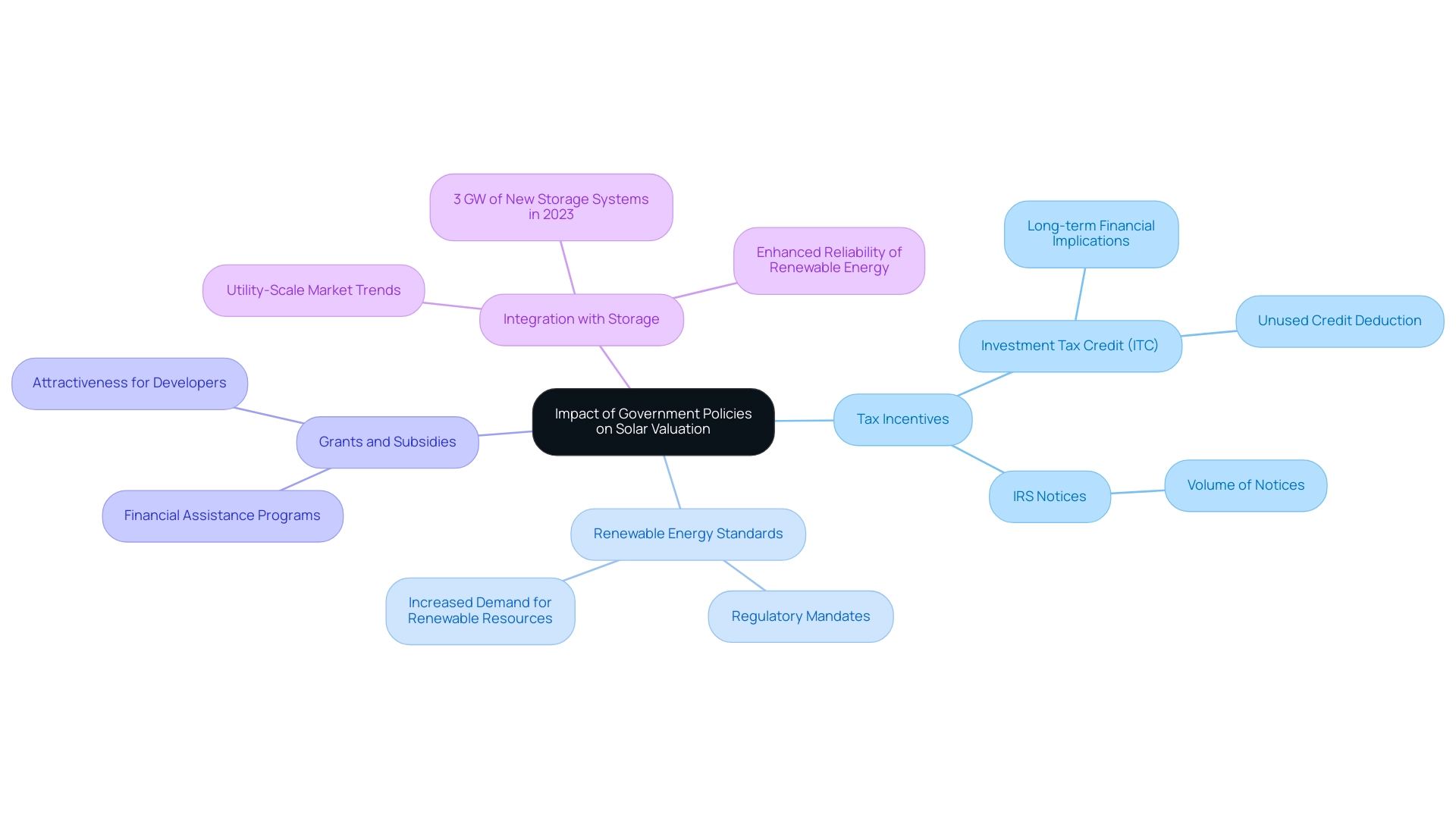 The central node represents the overall impact, with branches showing the key aspects and their respective implications.