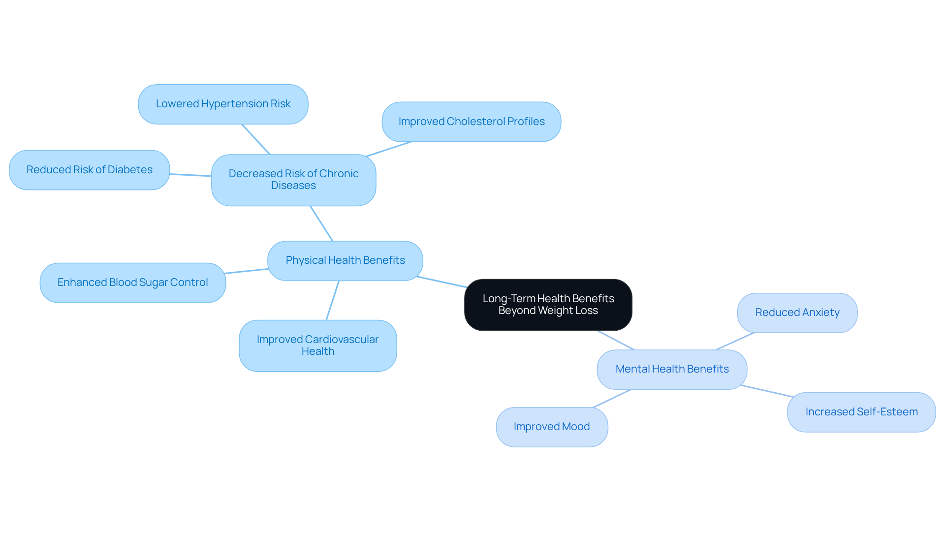 This mindmap shows how losing weight can improve your health in many ways. The center represents the overall benefits, while the branches highlight specific physical and mental health improvements. Each branch helps you see how weight loss can lead to better health and happiness.