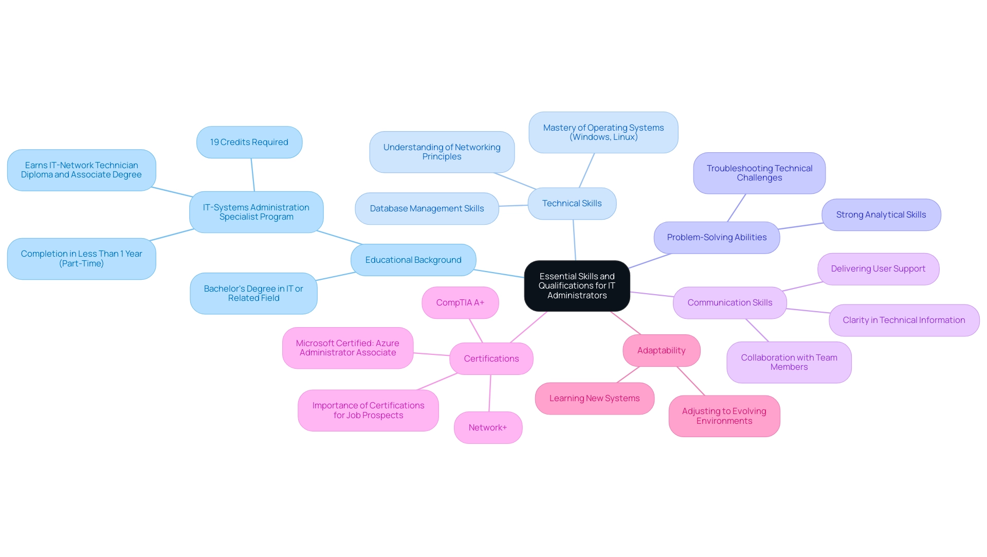 What Is an IT Administrator? A Commanding Insight into the Role - Techneeds