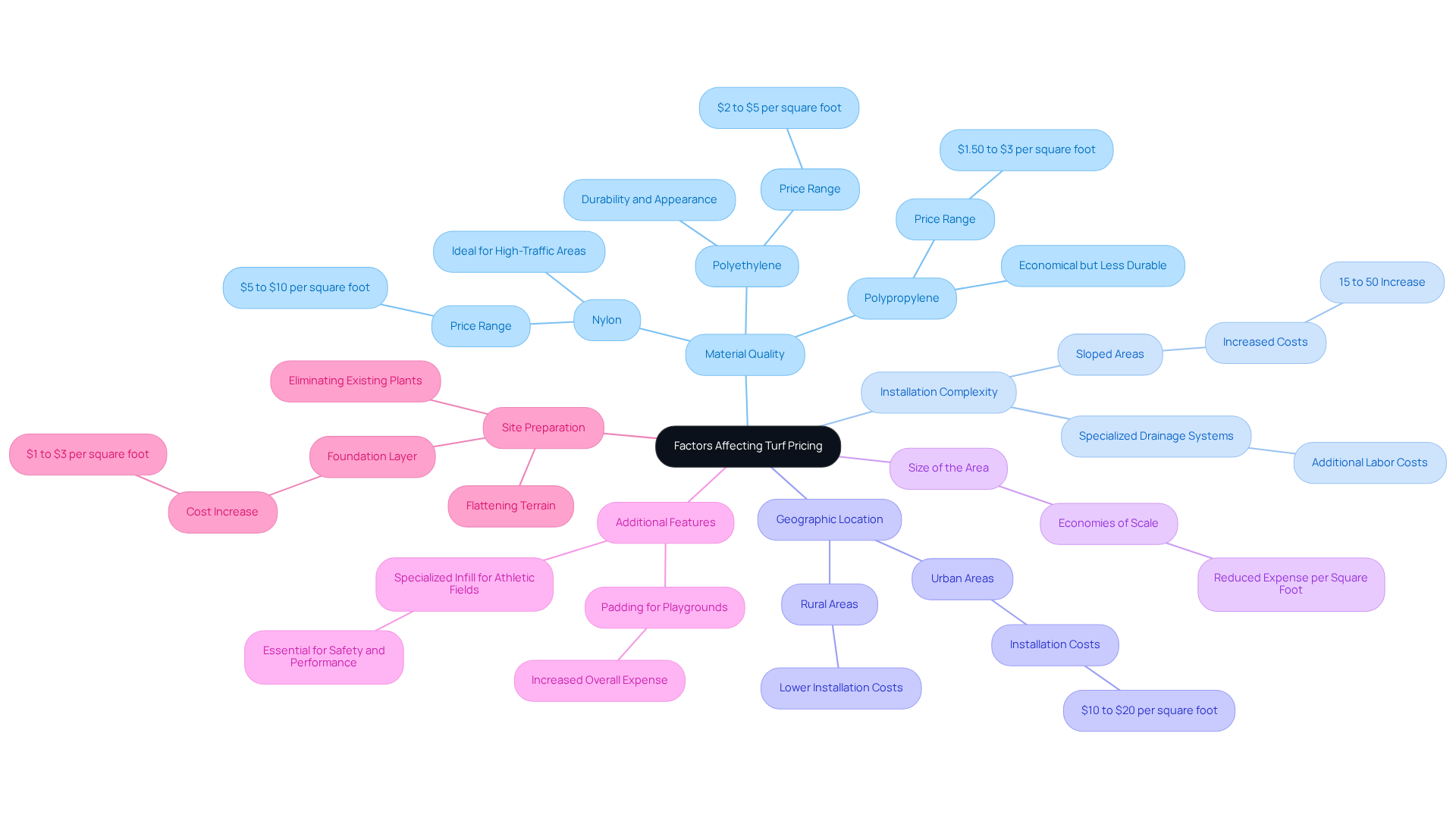 The center shows the main topic, and each branch represents a different factor that affects pricing. Follow the branches to see specific details and how they contribute to overall costs.