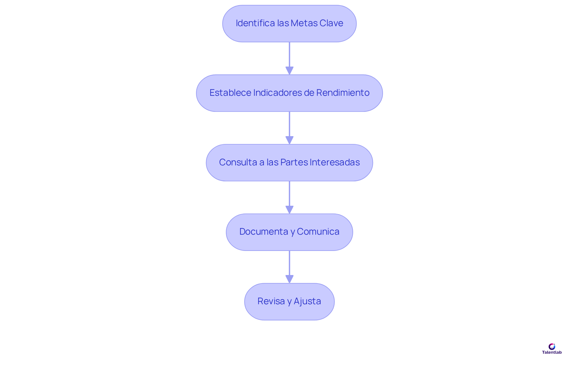 Cada paso representa una etapa en el proceso de definir el éxito de tu estrategia de recursos humanos. Sigue las flechas para ver cómo se avanza de un paso al siguiente. Cada paso representa una etapa en el proceso de definir el éxito de tu estrategia de recursos humanos. Sigue las flechas para ver cómo se avanza de un paso al siguiente.