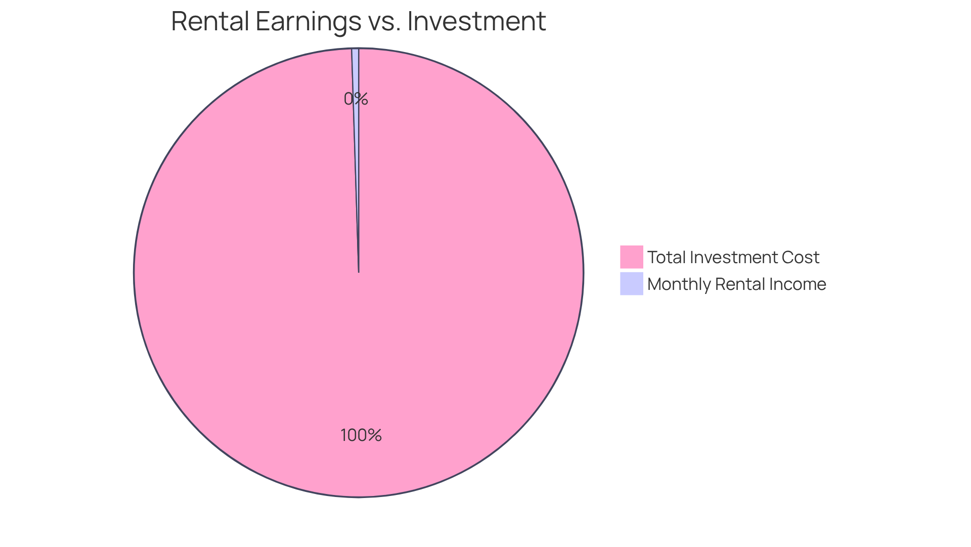 This pie chart shows the relationship between the potential monthly rental earnings and the total investment cost. The green slice represents the monthly rental income, while the blue slice shows the total cost of the property. This helps you see how the rental income compares to your investment.