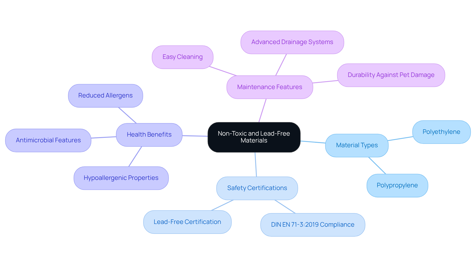 The center represents the main topic of non-toxic materials, while the branches show important related points like types of materials, safety checks, and benefits for pets. Follow the branches to understand how each aspect contributes to a safer environment for your pets.