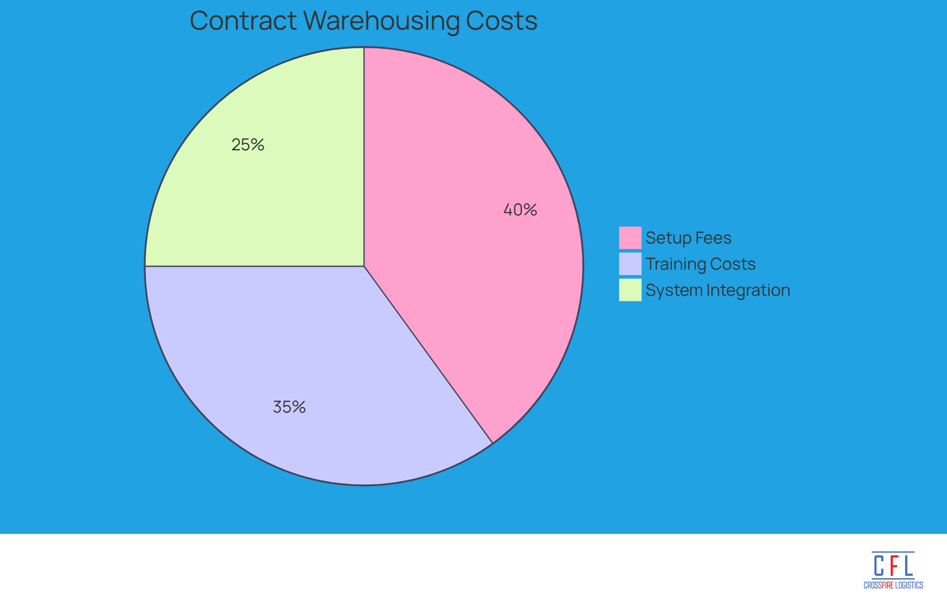 Each segment of the pie chart shows a different cost category related to transitioning to contract warehousing. The size of each segment indicates how much that cost contributes to the overall implementation expenses.