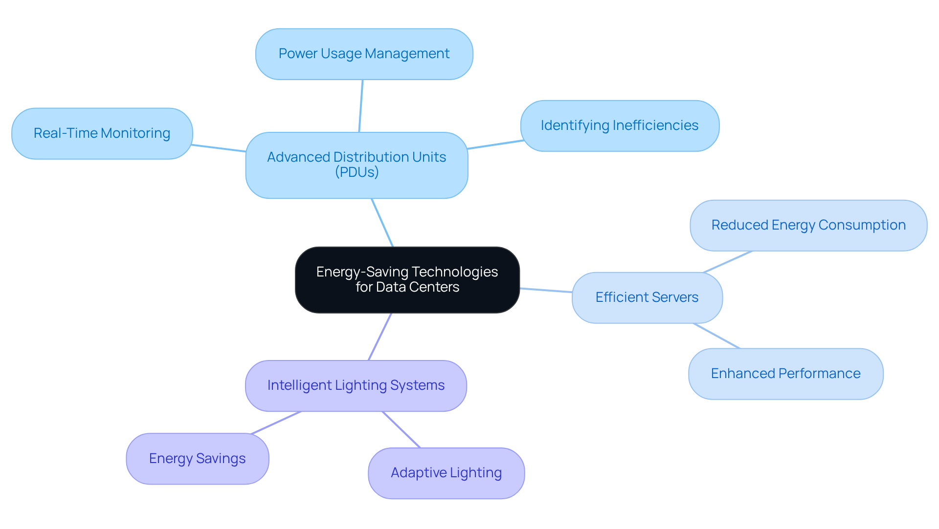 The central node represents the main topic of energy-saving technologies, while the branches show specific innovations. Each branch highlights the importance of these technologies in improving data center performance and reducing energy costs.