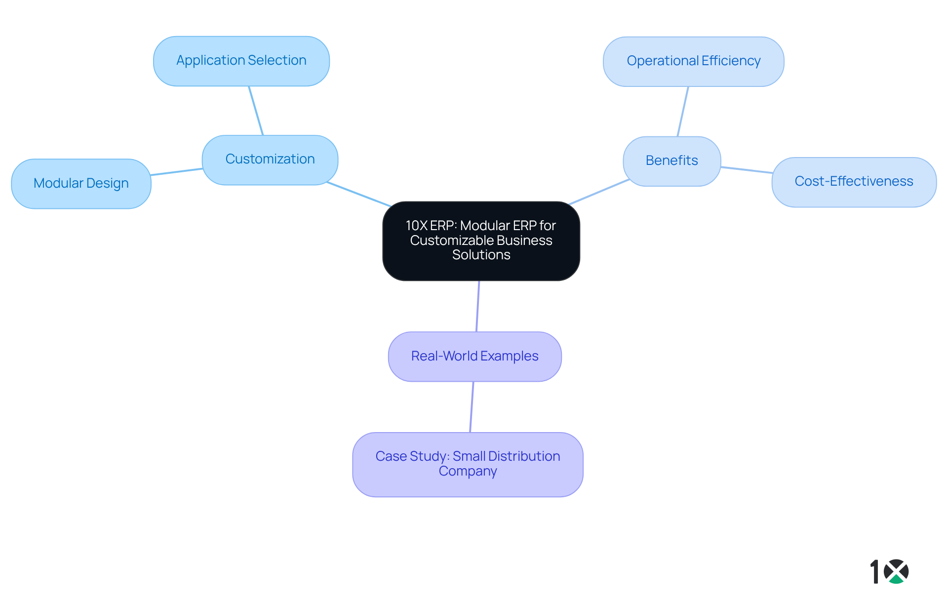 The central node represents the 10X ERP system, with branches showing its key features and benefits. Each branch leads to more specific details, helping you understand how this ERP solution can be tailored to meet business needs.