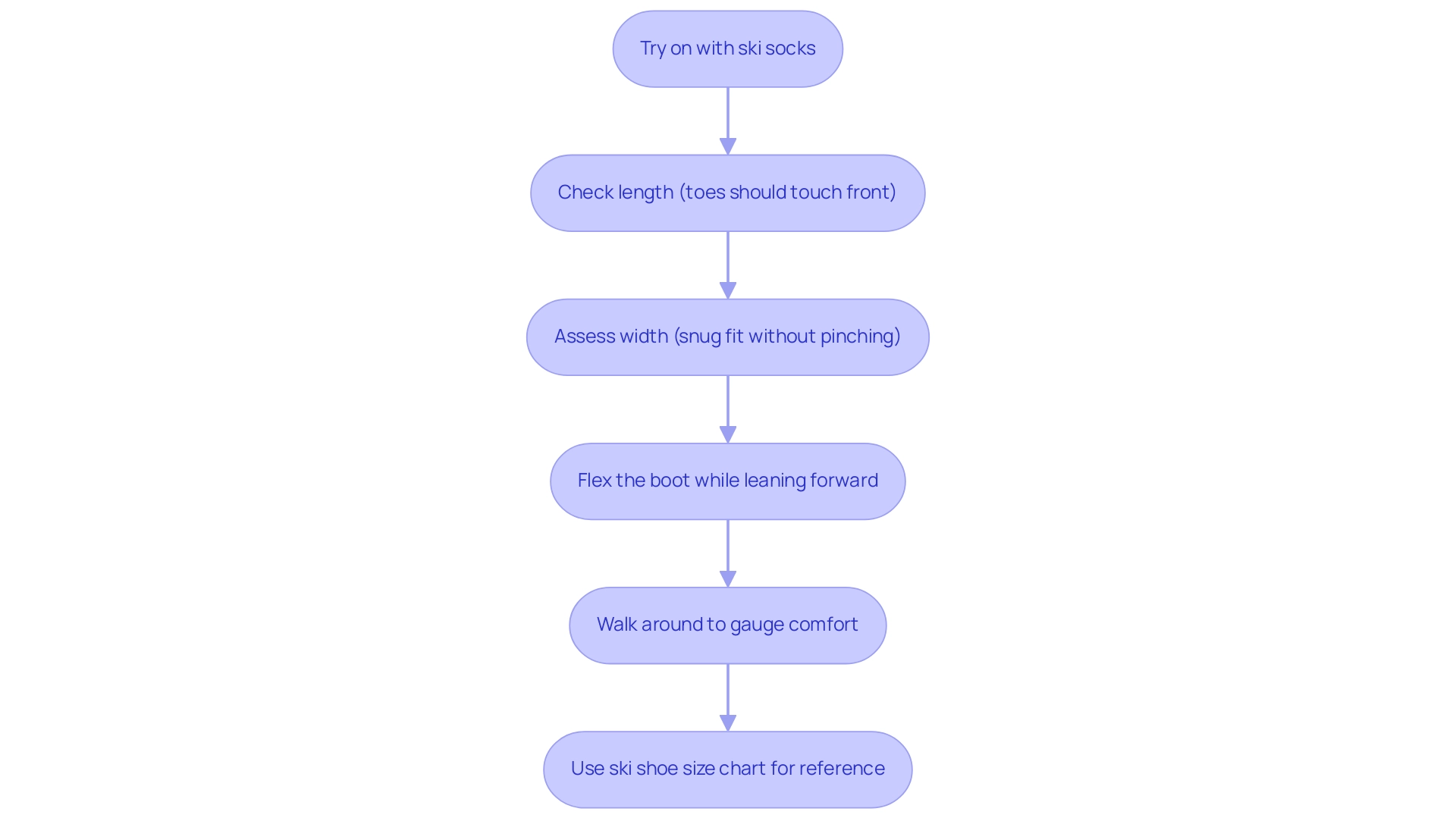 Each box represents a step in the fitting process, and the arrows indicate the sequence of actions to follow.