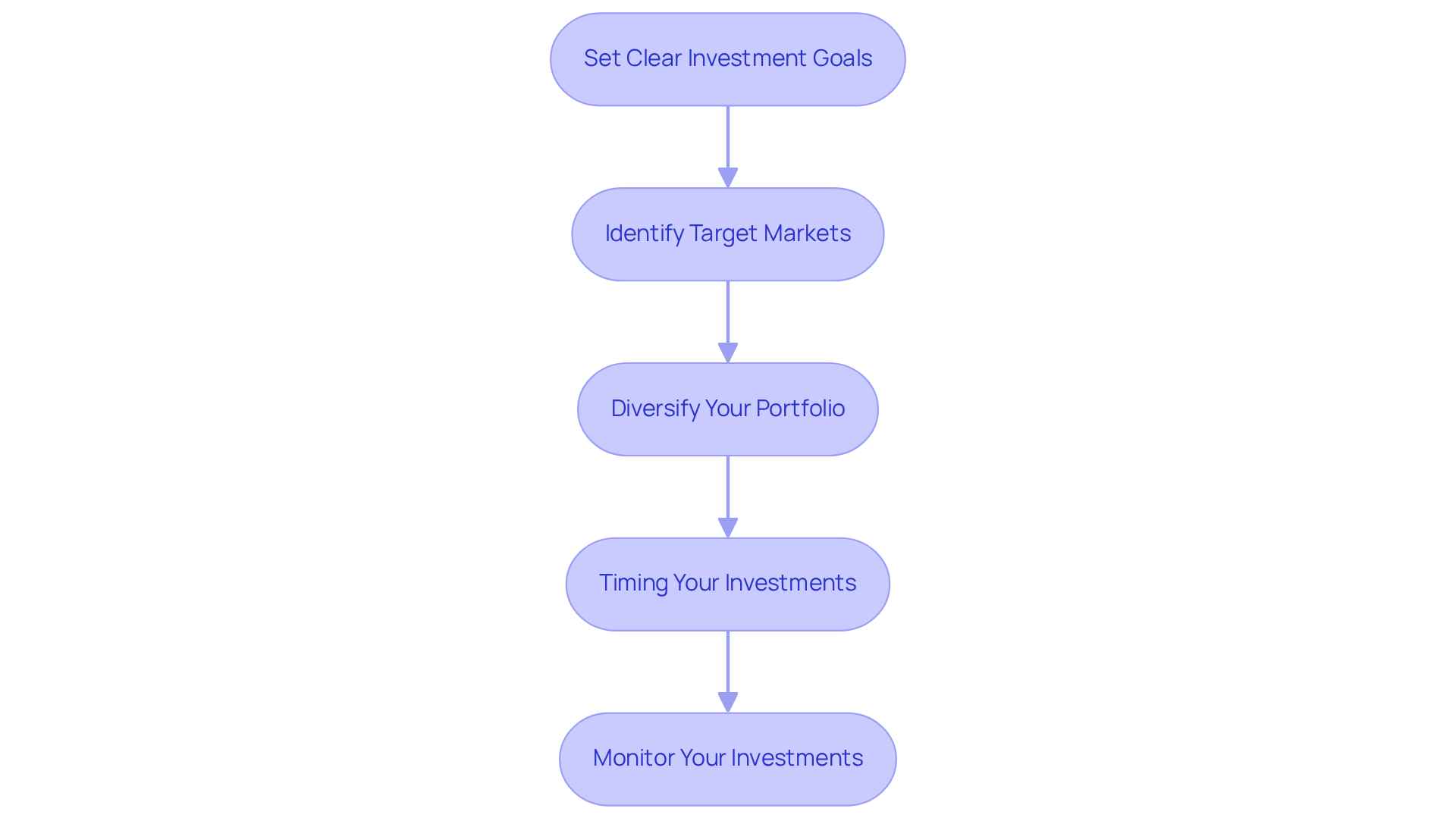 Each box represents a key step in making informed investment decisions. Follow the arrows to see how each insight builds on the previous one, guiding you through the investment process.