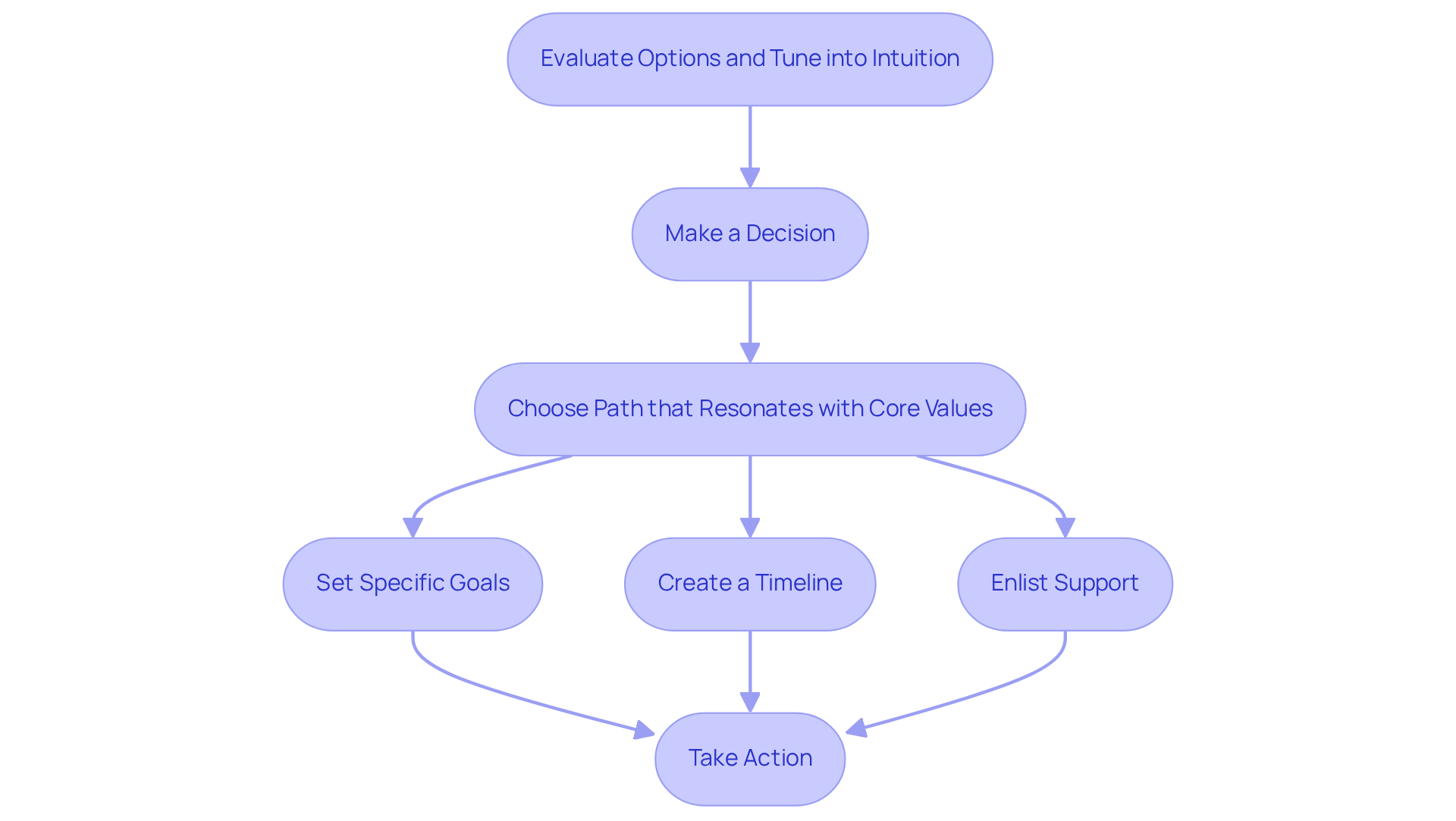This flowchart guides you through the steps of making a decision when you're unsure. Start by evaluating your options, then follow the arrows to see how to commit to your choice and take action.