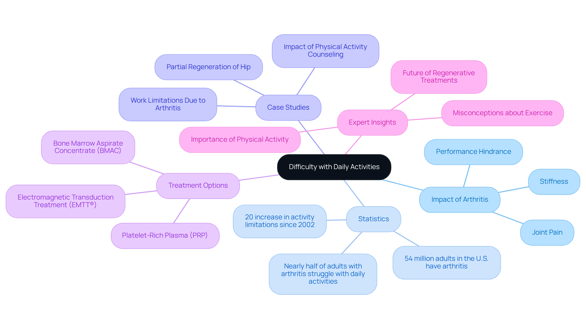 This mindmap illustrates how arthritis affects daily life. Start at the center with the main issue, then explore how it impacts individuals, supported by statistics and real-life examples. Each branch leads to treatment options and expert advice, helping you see the full picture of managing arthritis.