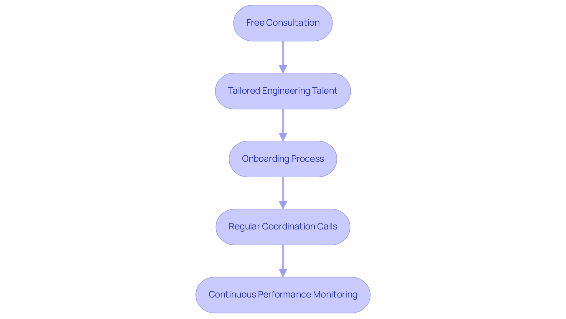This flowchart outlines the steps Neutech takes to provide AI-native solutions. Start with the free consultation, then see how tailored talent is integrated into client teams, followed by ongoing coordination and performance monitoring to ensure success. This flowchart outlines the steps Neutech takes to provide AI-native solutions. Start with the free consultation, then see how tailored talent is integrated into client teams, followed by ongoing coordination and performance monitoring to ensure success.