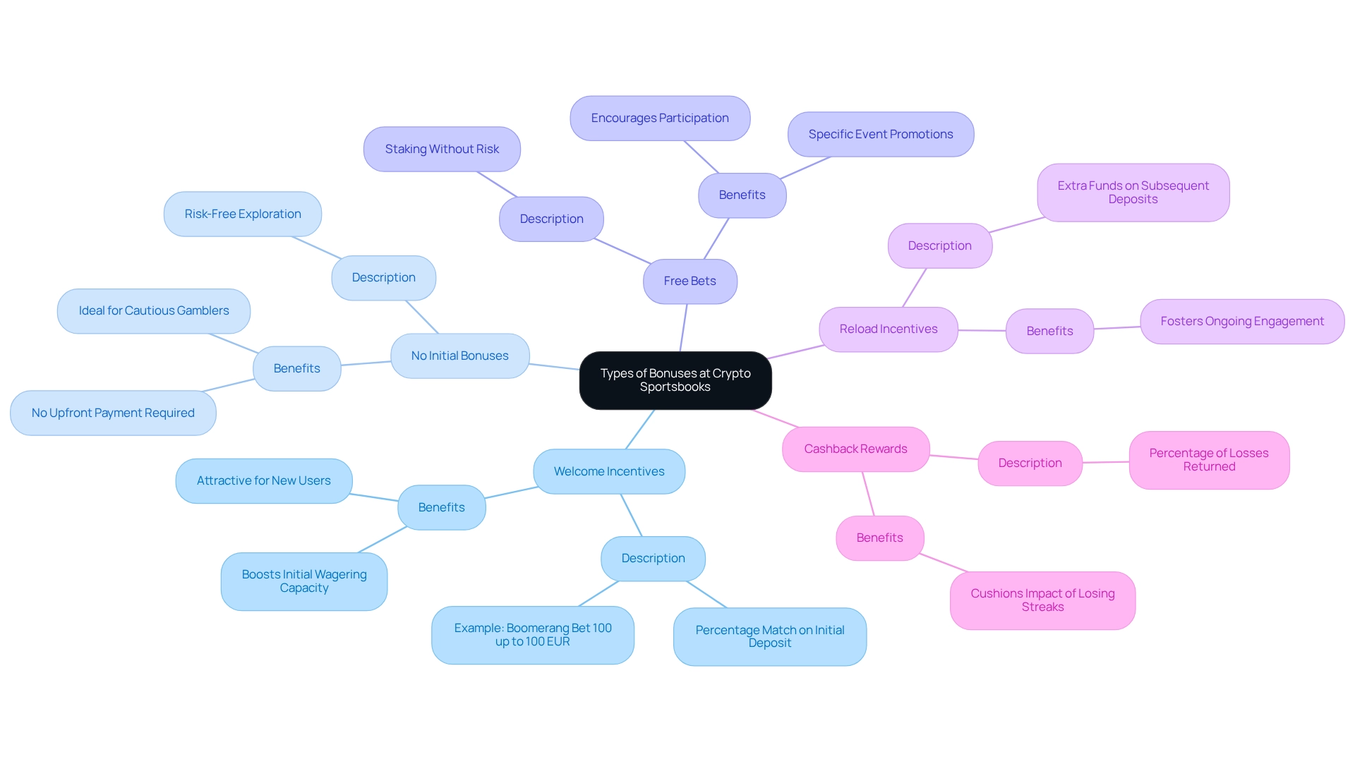 The central node represents the overall topic. Each branch shows a different type of bonus, with further details found on the sub-branches. This helps you see all available incentives at a glance and understand what each one offers.