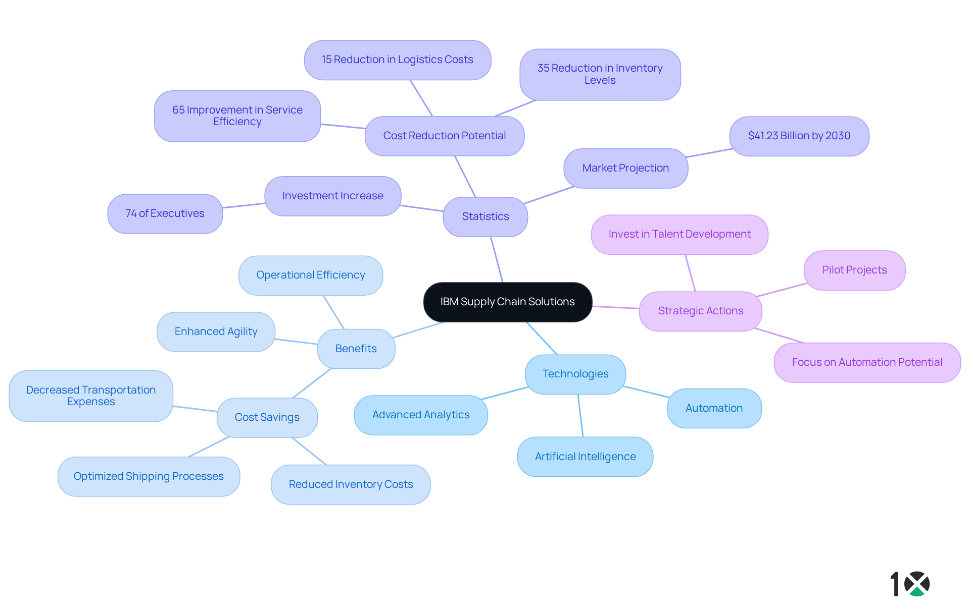 This mindmap illustrates the interconnected aspects of IBM's logistics solutions, including technologies, benefits, market projections, and actions for operations managers. Follow the branches to explore how each part contributes to enhancing agility and adaptability in supply chains.