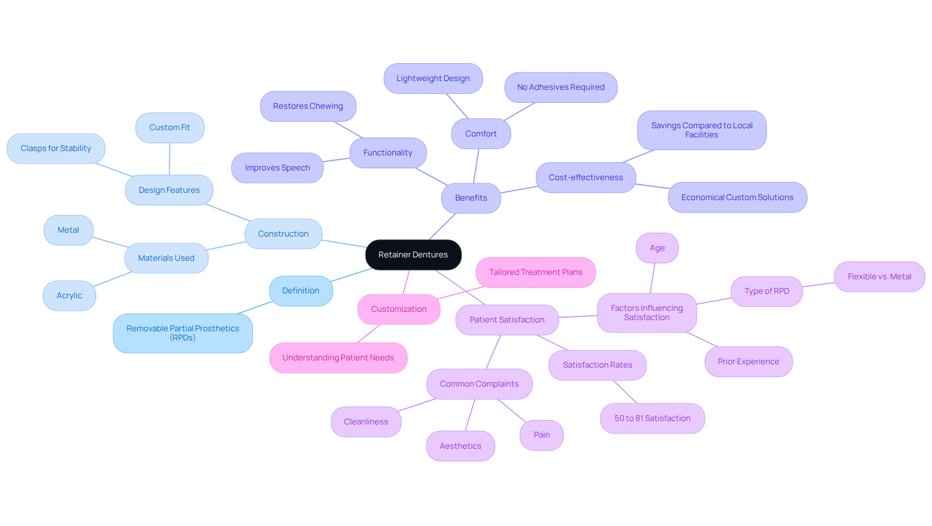 The center of the mindmap is the main topic, 'Retainer Dentures'. Each branch represents a key area of information related to retainer dentures, helping you quickly grasp how they function and their benefits.