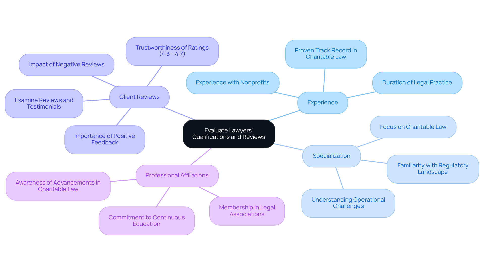 Start at the center with the main evaluation topic, then follow the branches to explore each criterion and its specific points. This visual helps you understand what to look for when choosing a lawyer.