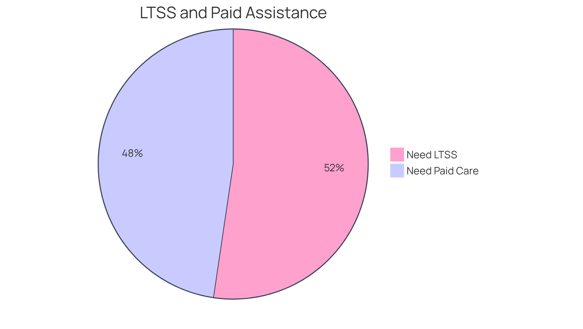 Each slice represents a group of older adults: the larger slice shows those expected to need long-term support, while the smaller slice indicates those needing paid assistance. This visual helps you understand how common these needs are.
