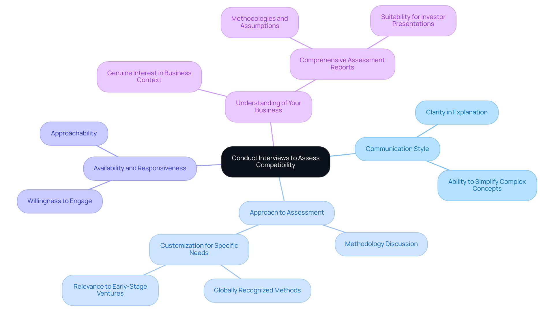 This mindmap starts with the main idea of conducting interviews at the center. Each branch represents a key point to consider when assessing potential specialists. Follow the branches to explore specific criteria that can help you find the right fit for your business needs. This mindmap starts with the main idea of conducting interviews at the center. Each branch represents a key point to consider when assessing potential specialists. Follow the branches to explore specific criteria that can help you find the right fit for your business needs.