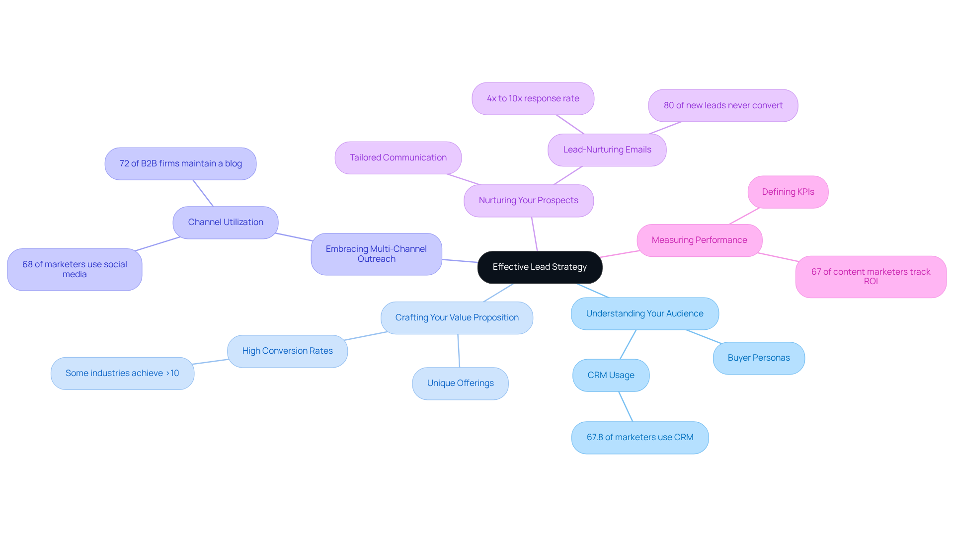 Start at the center with the lead strategy. Each branch highlights a key component, and the sub-branches provide additional insights or statistics related to that component. This structure helps you see how each part contributes to the whole strategy.