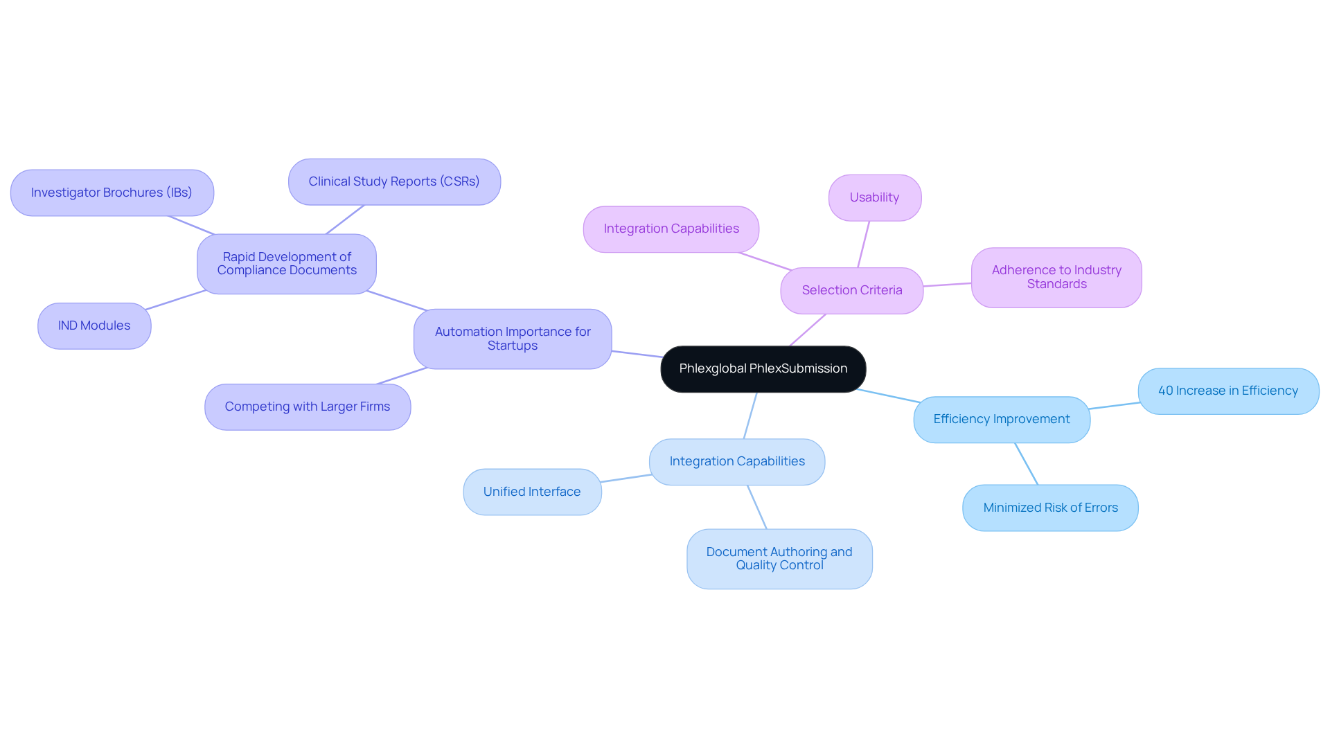 Start at the center with the main topic, then explore the branches to see how different aspects of submission management connect and support the overall efficiency and effectiveness of biotech startups.