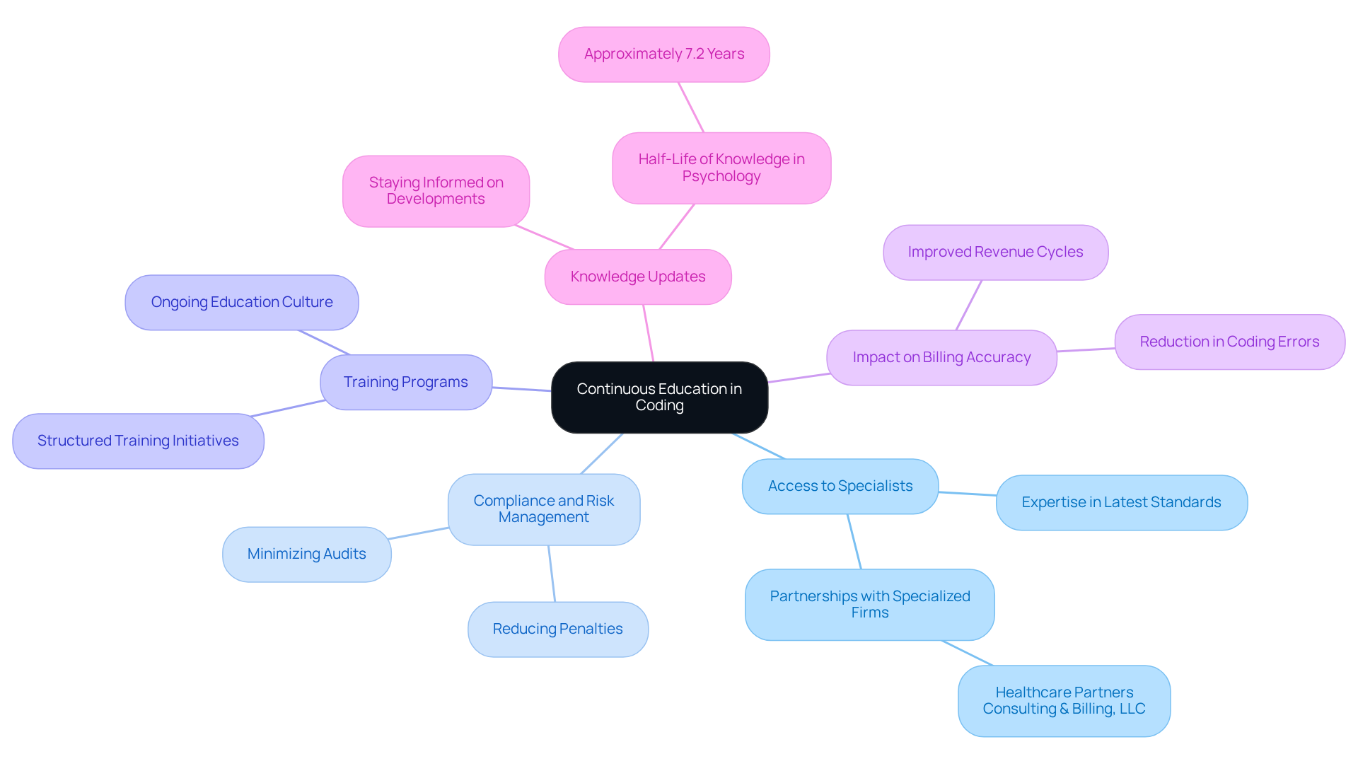 The central node represents the main theme of continuous education. Each branch shows a key area related to this theme, and the sub-branches provide more detailed information. This layout helps visualize how all these aspects connect and contribute to better coding practices and client care. The central node represents the main theme of continuous education. Each branch shows a key area related to this theme, and the sub-branches provide more detailed information. This layout helps visualize how all these aspects connect and contribute to better coding practices and client care.