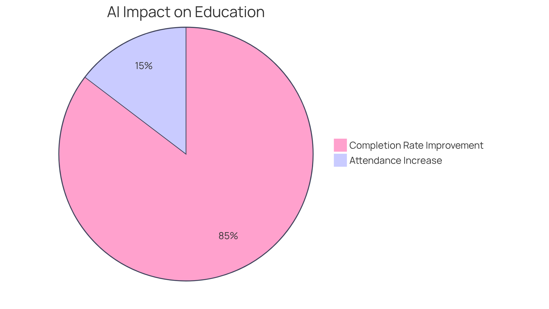 The blue slice shows the percentage increase in attendance due to AI tools, while the green slice represents the improvement in course completion rates. The larger the slice, the more significant the impact! The blue slice shows the percentage increase in attendance due to AI tools, while the green slice represents the improvement in course completion rates. The larger the slice, the more significant the impact!