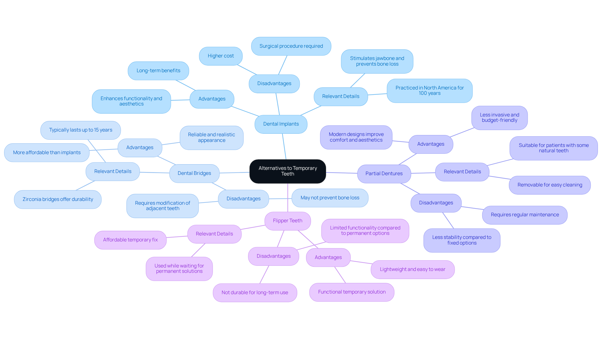 The central node represents the main topic, while each branch shows a different dental solution. Follow the branches to learn about the benefits and features of each option.