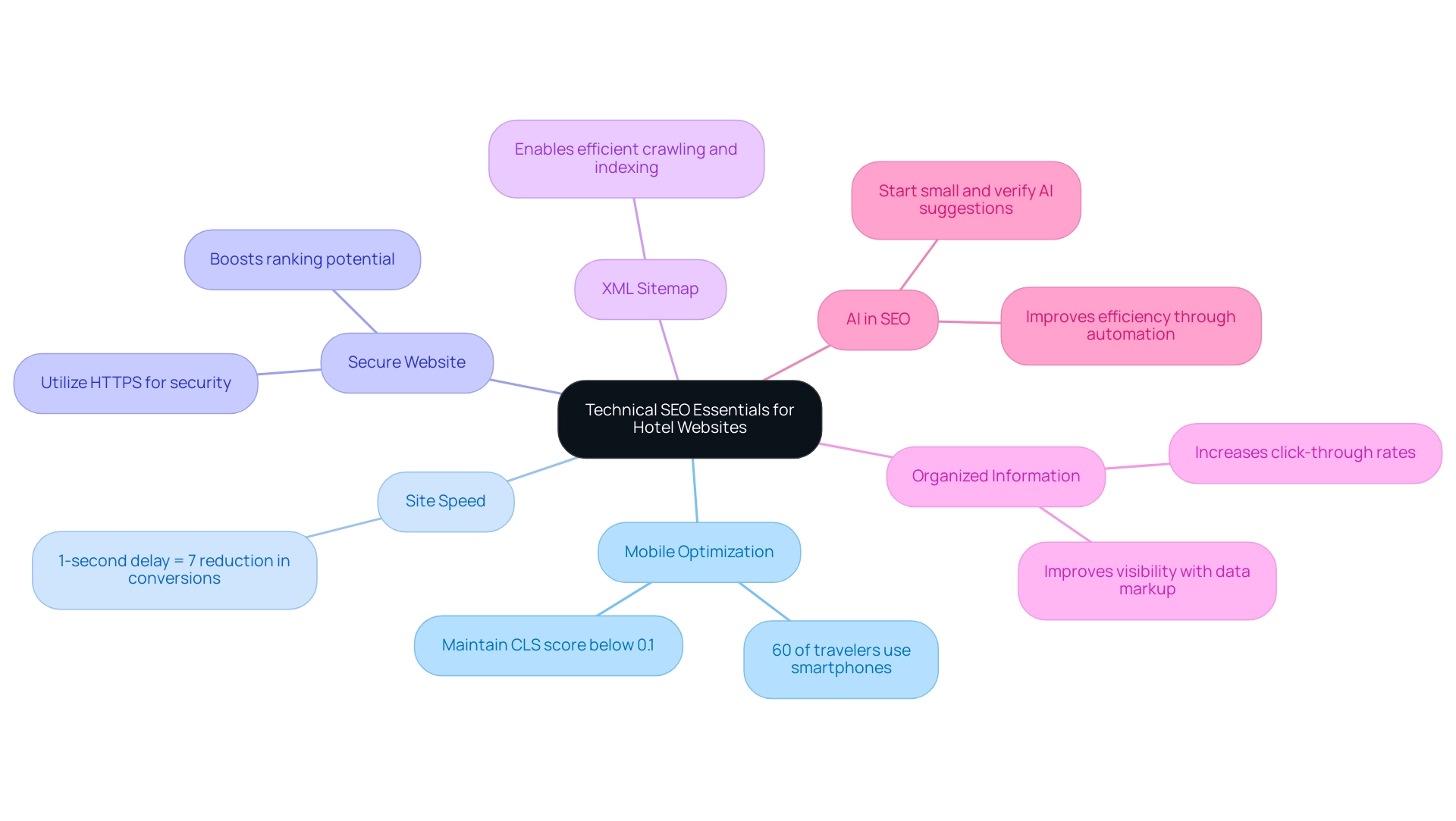 Each branch represents a key SEO practice, with sub-nodes providing additional details or statistics relevant to that practice.