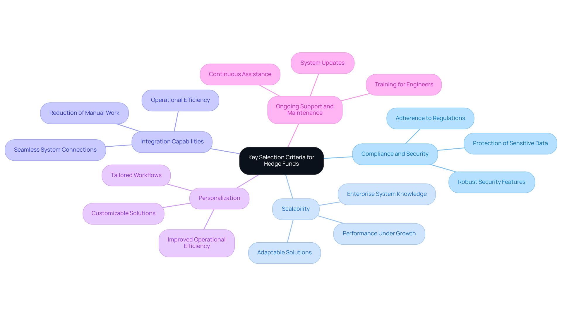 The central node represents the main topic, while each branch shows a different criterion that hedge funds should consider. The sub-branches provide additional details about each criterion, helping you understand why they are important.