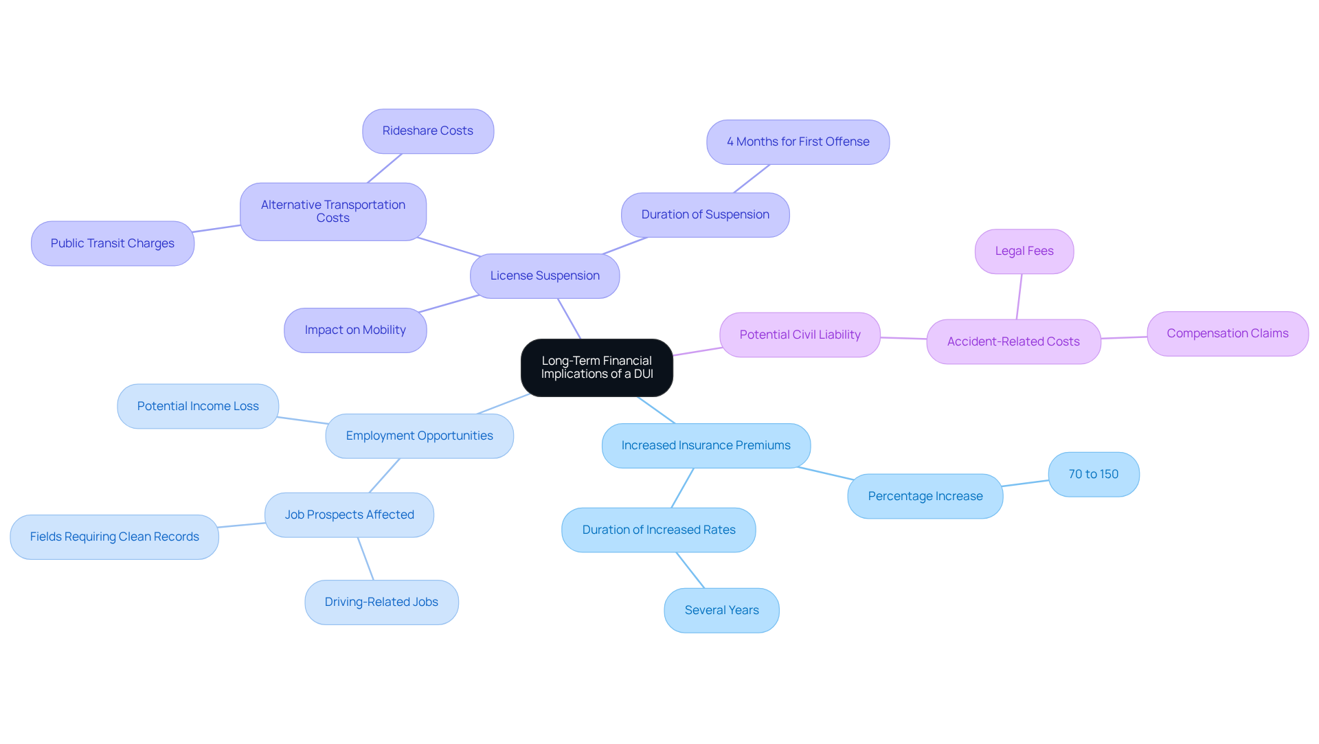 This mindmap starts with the main idea in the center and branches out to show different financial consequences of a DUI. Each branch represents a specific area affected, and the sub-branches provide more details about those areas. It's a great way to see how a DUI can impact various aspects of life financially.