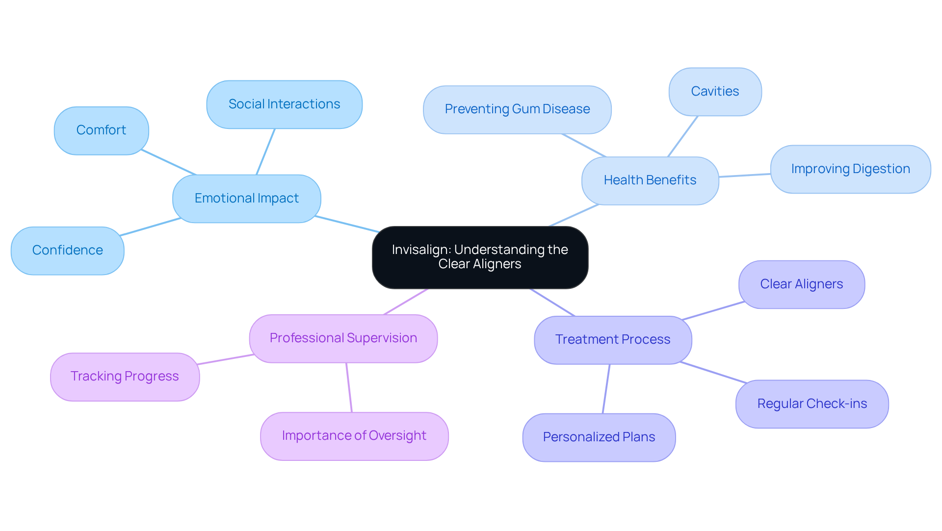This mindmap starts with the main idea of Invisalign and branches out to show how it affects children's confidence, health, and the treatment process. Each branch represents a different aspect of the topic, helping you see how everything connects. This mindmap starts with the main idea of Invisalign and branches out to show how it affects children's confidence, health, and the treatment process. Each branch represents a different aspect of the topic, helping you see how everything connects.