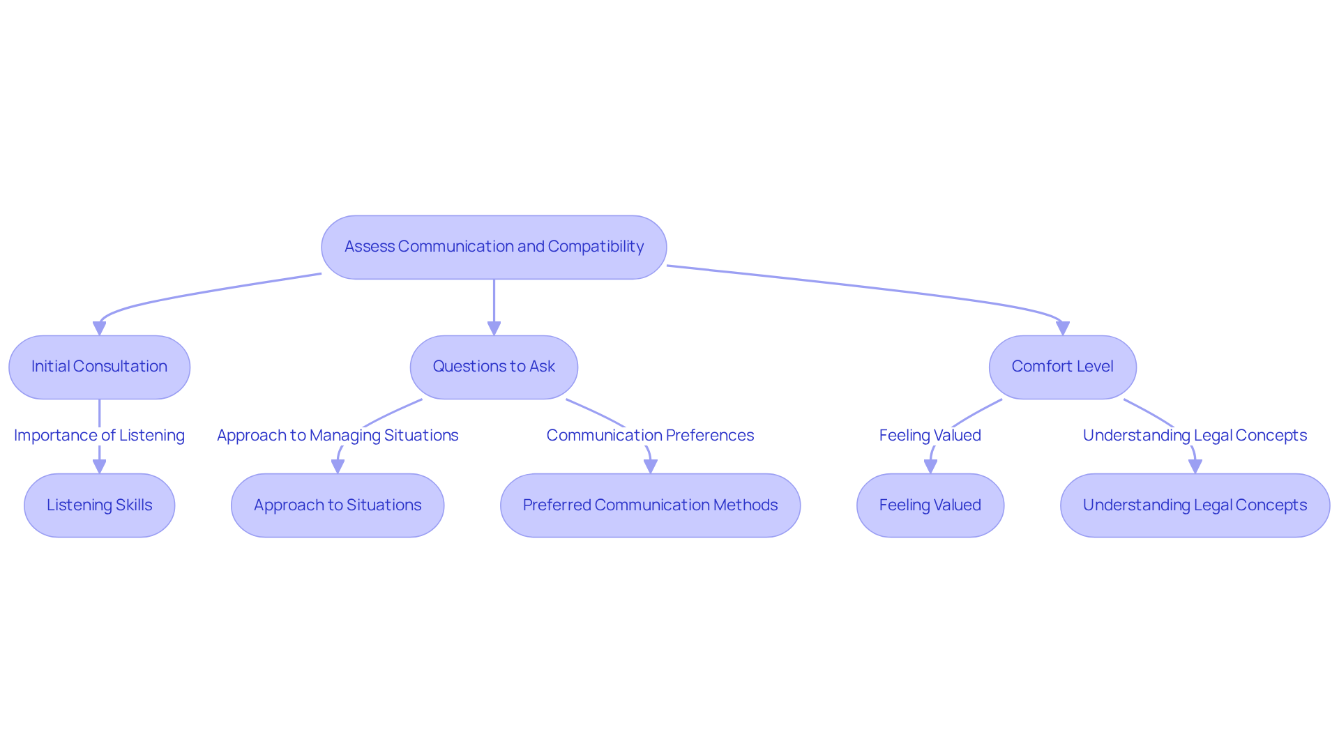 This flowchart guides you through assessing how well you might communicate with an attorney. Each step highlights what to consider, helping you make an informed choice about your legal representation.