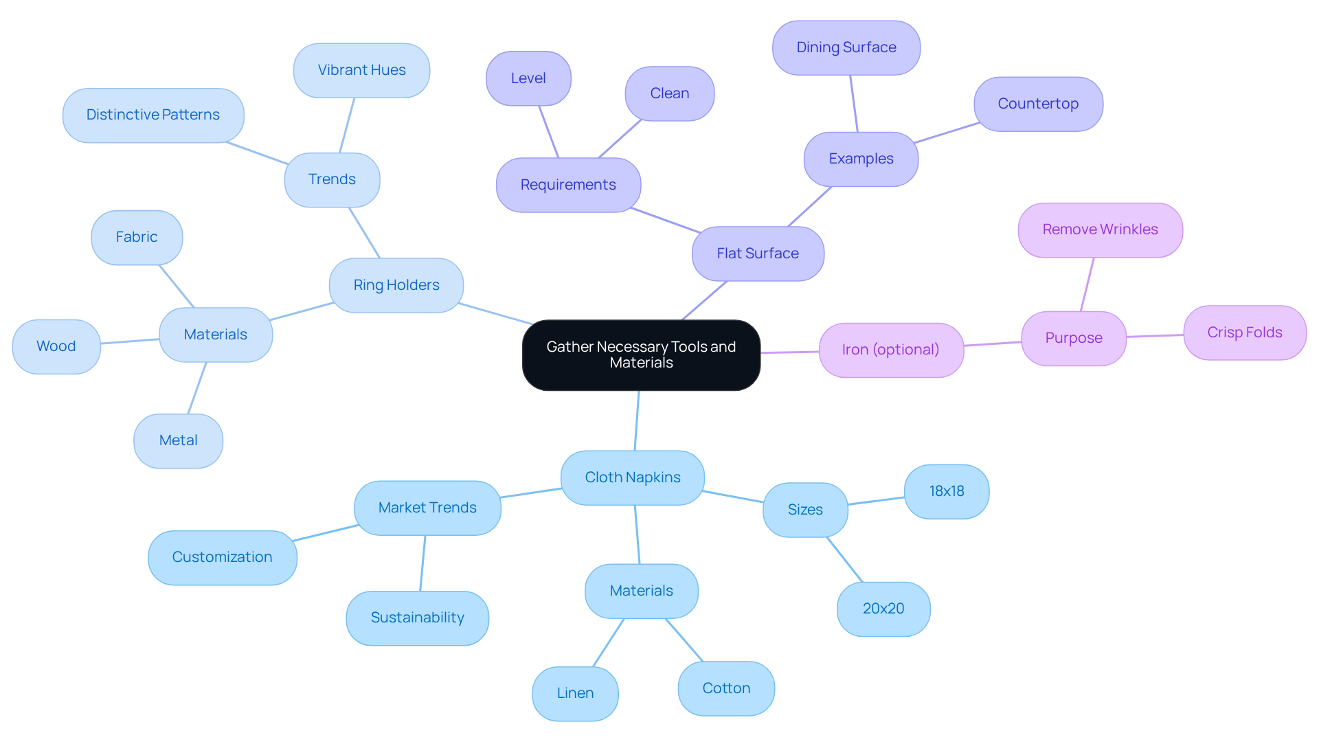 The center represents the main task of gathering tools, while the branches show specific items needed. Each item has additional details to help you understand their importance and how they contribute to beautiful table settings. The center represents the main task of gathering tools, while the branches show specific items needed. Each item has additional details to help you understand their importance and how they contribute to beautiful table settings.
