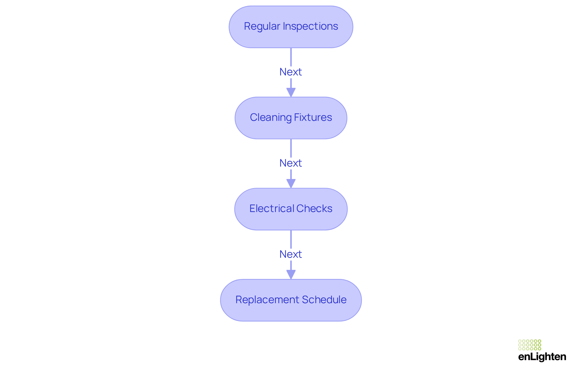 Each box represents a crucial step in maintaining your car parking lights. Follow the arrows to understand the sequence of actions needed for optimal lighting performance and safety.