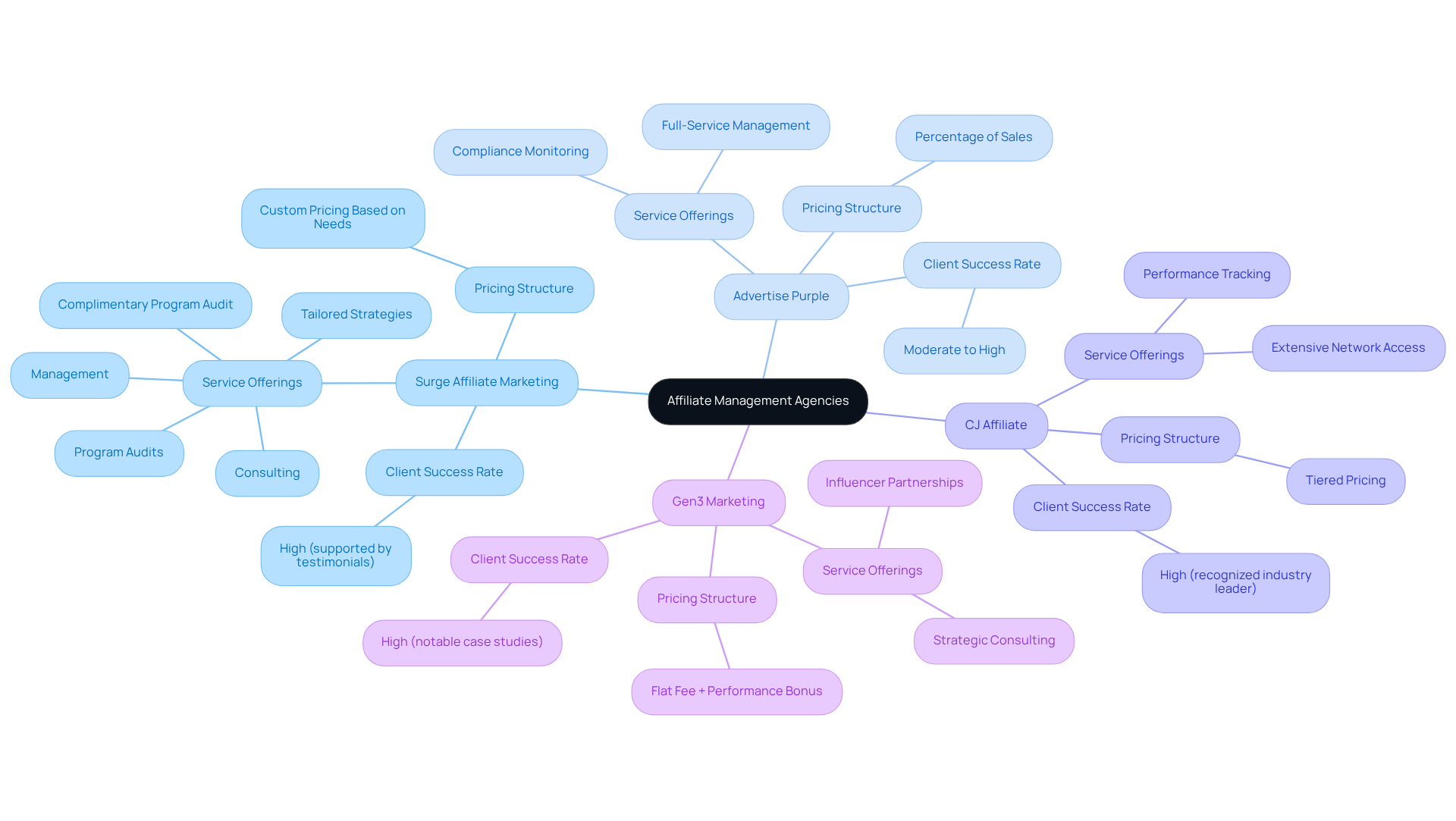 This mindmap shows different affiliate management agencies and their key features. Each branch represents an agency, and the sub-branches detail their services, pricing, and success rates. This layout helps you quickly see how each agency compares to the others. This mindmap shows different affiliate management agencies and their key features. Each branch represents an agency, and the sub-branches detail their services, pricing, and success rates. This layout helps you quickly see how each agency compares to the others.