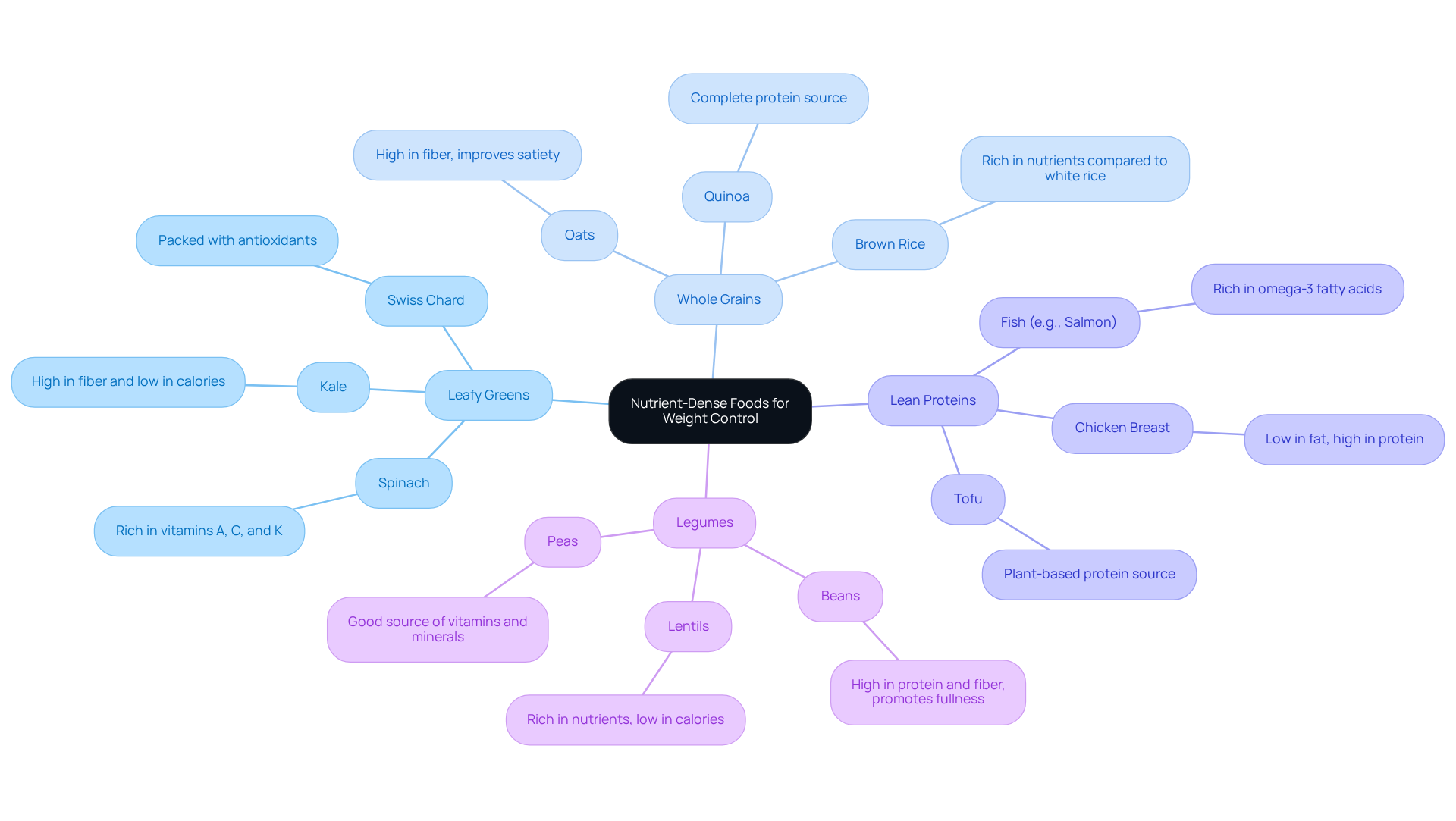 This mindmap shows how different types of nutrient-dense foods can help with weight management. Each branch represents a food category, and the sub-branches explain their benefits. Follow the branches to see how these foods contribute to a healthier lifestyle!
