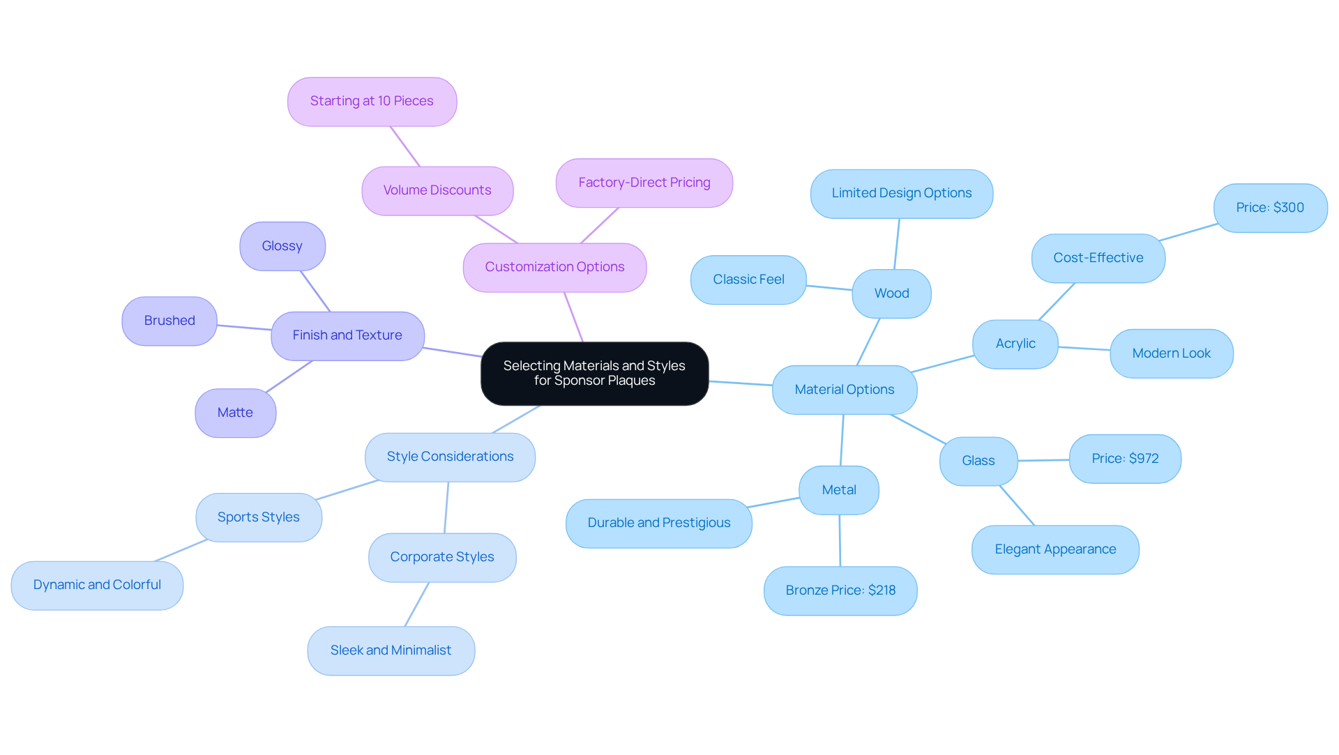 This mindmap helps you explore the different aspects of selecting materials and styles for plaques. Start at the center with the main topic, then follow the branches to see the various material options, styles, finishes, and customization possibilities. Each branch provides insights into how these choices can impact the overall presentation and effectiveness of the plaques.