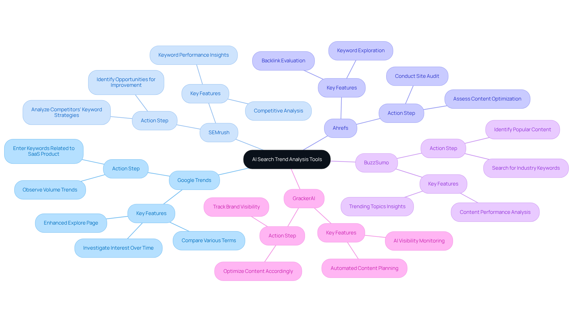 The central node represents the main topic, while each branch shows a specific tool. The sub-branches detail the features and action steps for using each tool effectively.