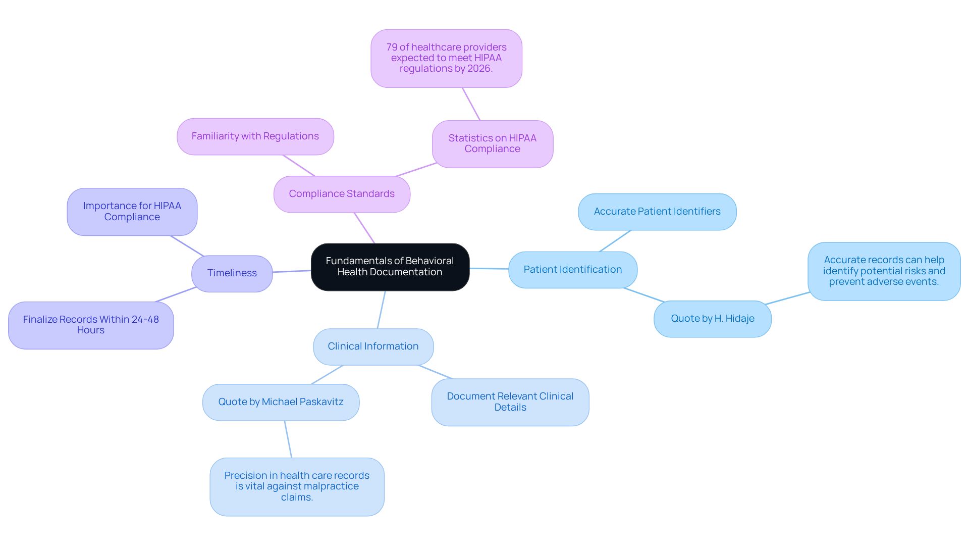Start at the center with the main topic, then follow the branches to explore each key component of effective documentation. Each branch contains important details that help you understand the principles of record-keeping in behavioral health.
