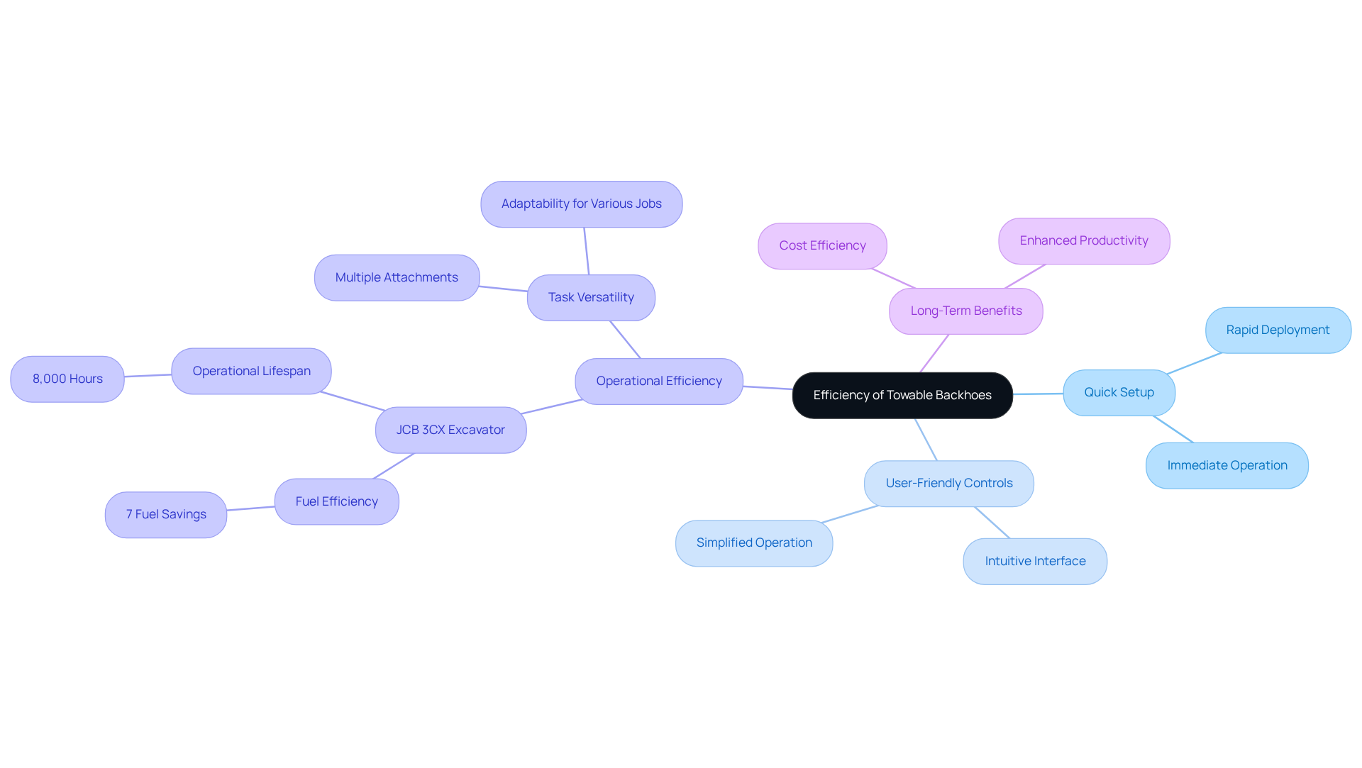 The central idea is the efficiency of towable backhoes, with branches showing their key benefits. Each branch highlights how these machines improve construction timelines and productivity.