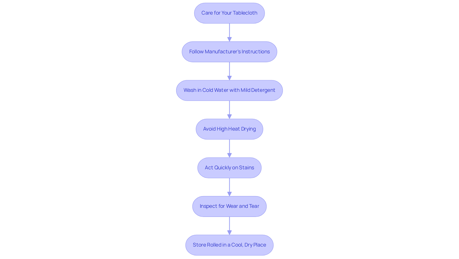 This flowchart guides you through the essential steps to maintain your tablecloth. Start at the top and follow the arrows to ensure your tablecloth stays in great shape for all your events! This flowchart guides you through the essential steps to maintain your tablecloth. Start at the top and follow the arrows to ensure your tablecloth stays in great shape for all your events!